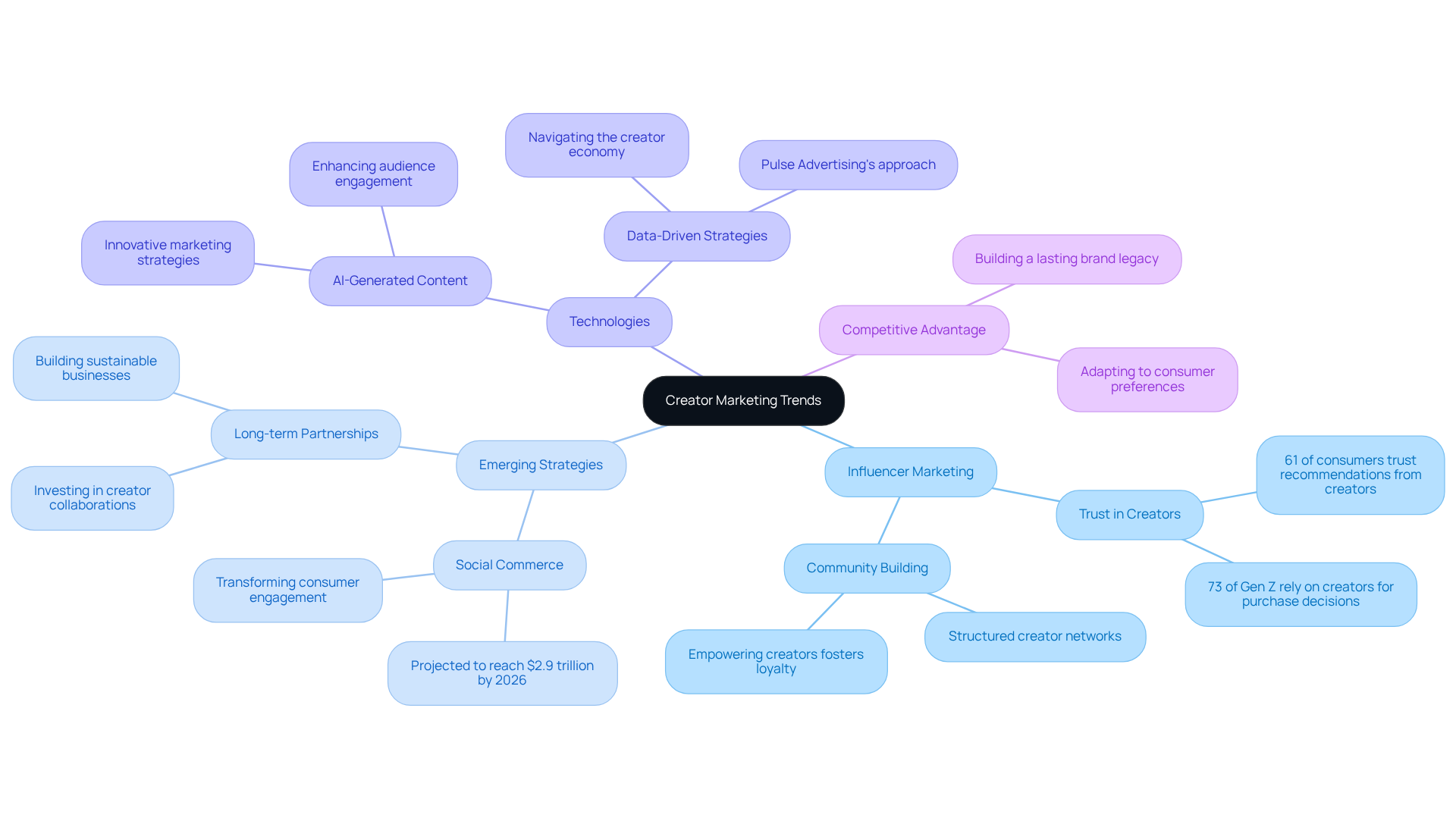 The central node represents the main topic, while the branches show related areas of focus. Each color-coded branch helps you see how different aspects of marketing connect to the overall trend. The central node represents the main topic, while the branches show related areas of focus. Each color-coded branch helps you see how different aspects of marketing connect to the overall trend.