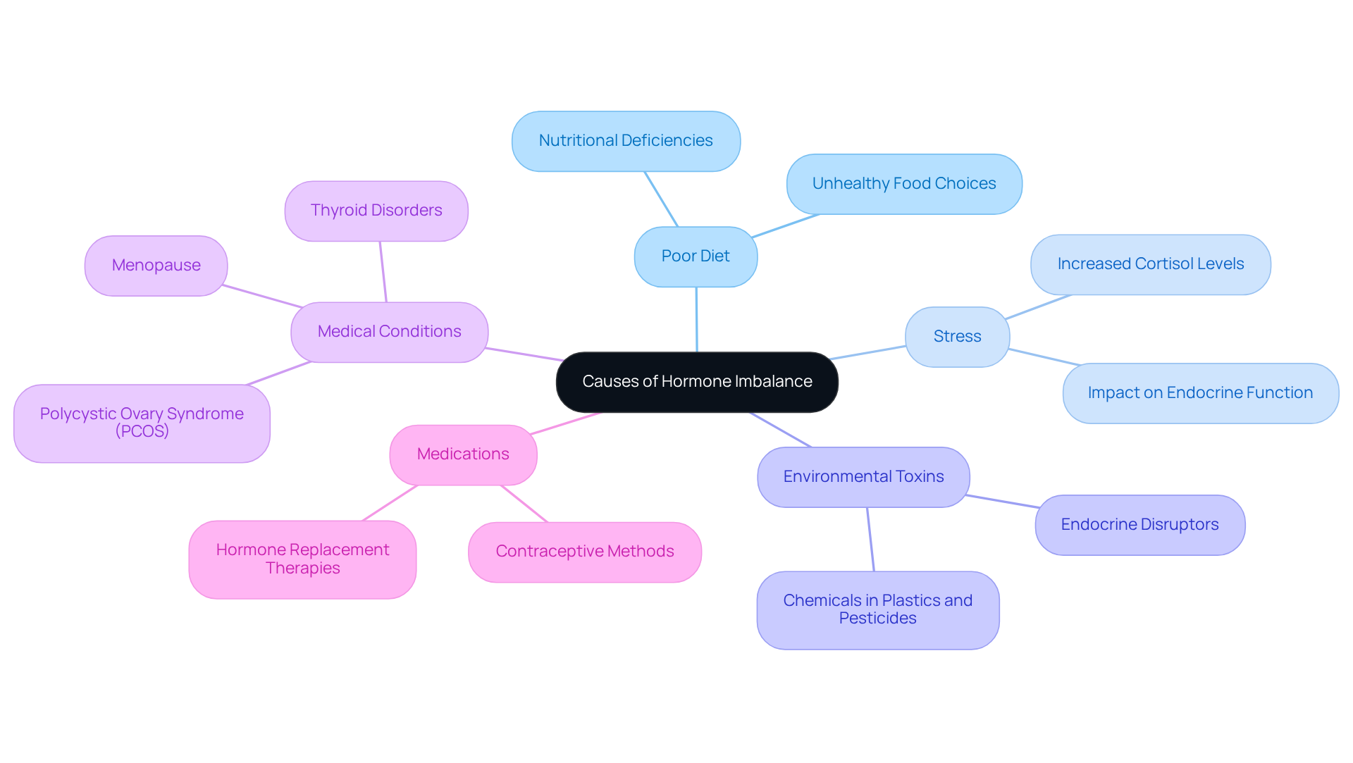 This mindmap starts with the main topic in the center and branches out to show different causes of hormone imbalance. Each branch represents a key factor, and the sub-branches provide more details. This layout helps you see how various elements contribute to hormone health.