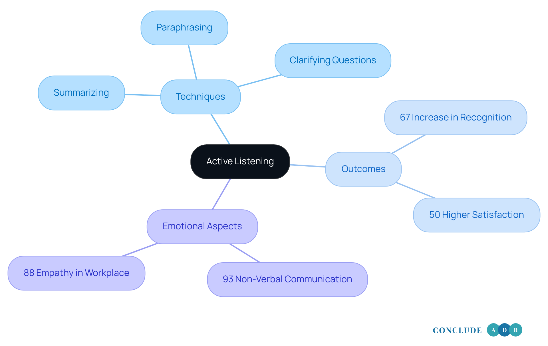 The central idea is active listening, with branches showing techniques, their positive outcomes, and the emotional context. Each branch highlights how these elements work together to create a supportive environment. The central idea is active listening, with branches showing techniques, their positive outcomes, and the emotional context. Each branch highlights how these elements work together to create a supportive environment.