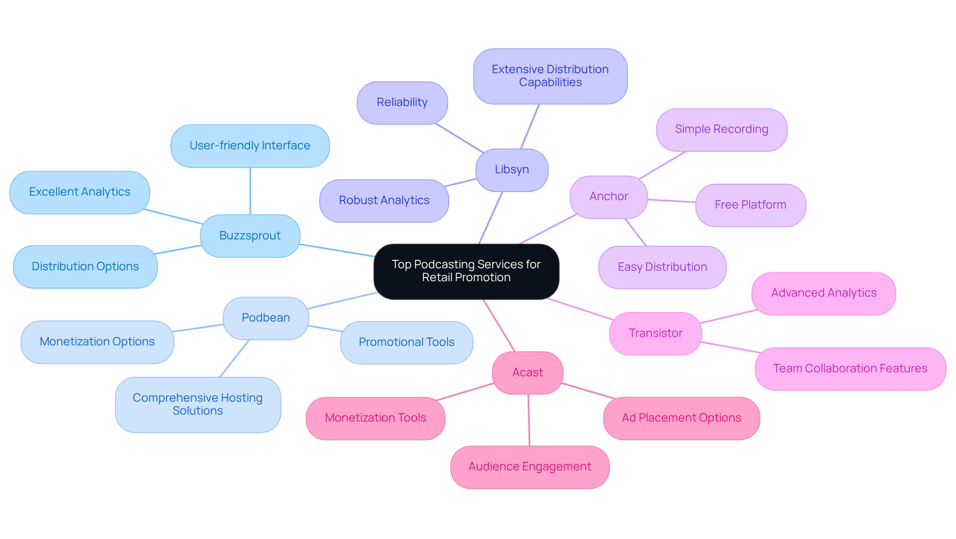 The central node represents the main topic, while each branch shows a different podcasting service. Follow the branches to discover the unique features of each service, helping you choose the best fit for your retail business.