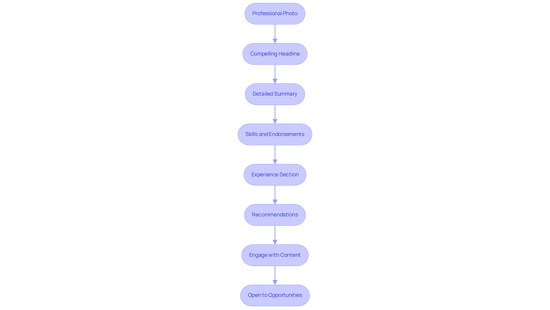 Each box represents a step you can take to improve your LinkedIn profile. Follow the arrows to see the recommended order of actions for maximum recruiter engagement. Each box represents a step you can take to improve your LinkedIn profile. Follow the arrows to see the recommended order of actions for maximum recruiter engagement.