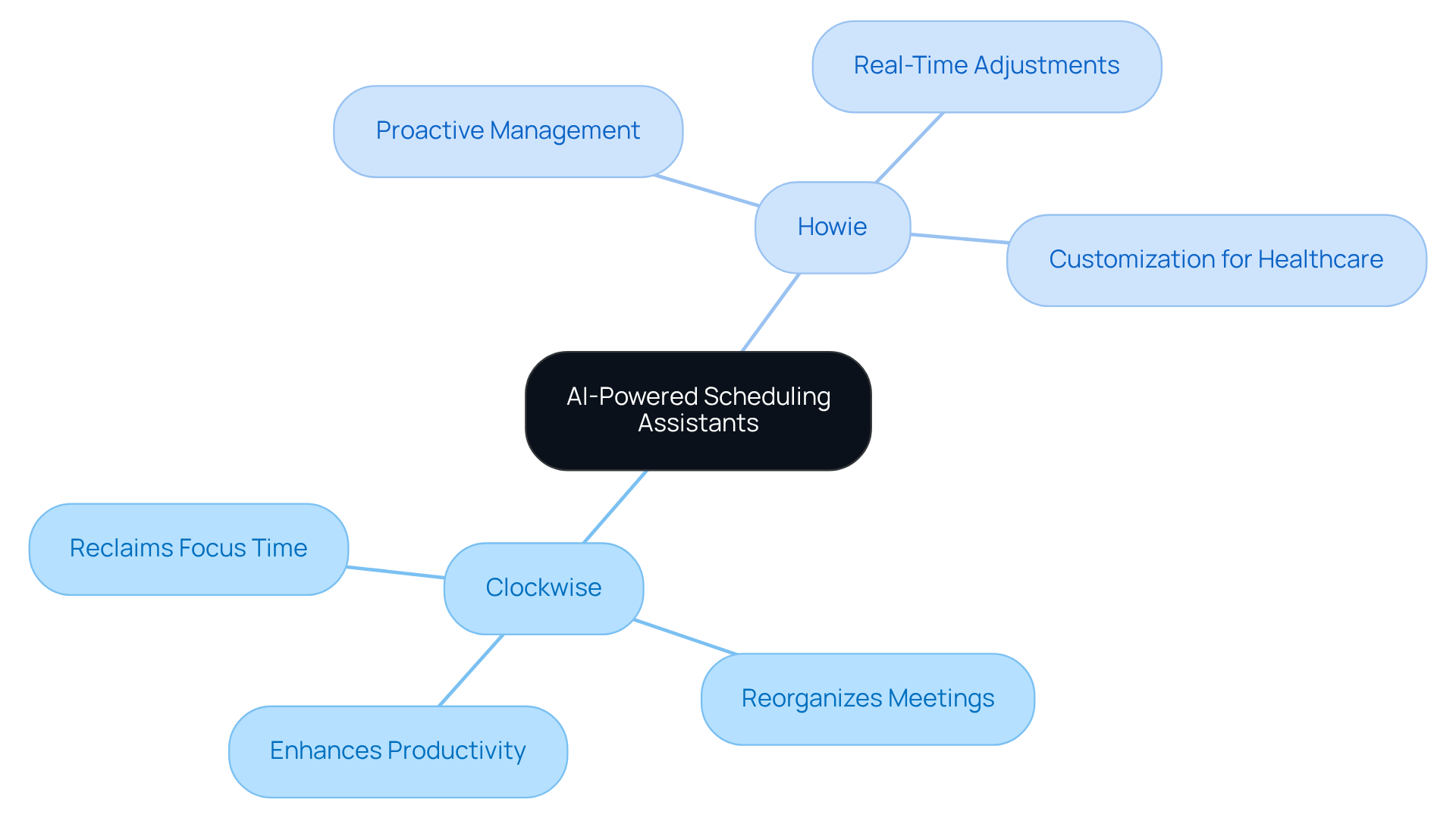The central node represents the main topic, while the branches show the two tools and their specific features. Each color-coded branch helps you easily identify which tool is being discussed.