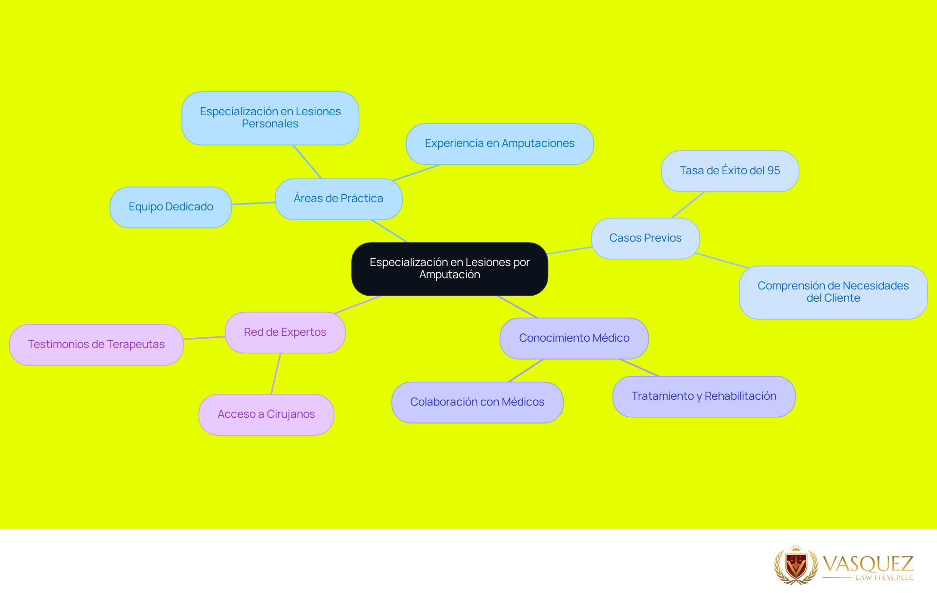 El nodo central representa el tema principal, mientras que las ramas muestran los criterios importantes a considerar. Cada criterio tiene sub-puntos que explican por qué son relevantes para tu elección de abogado.