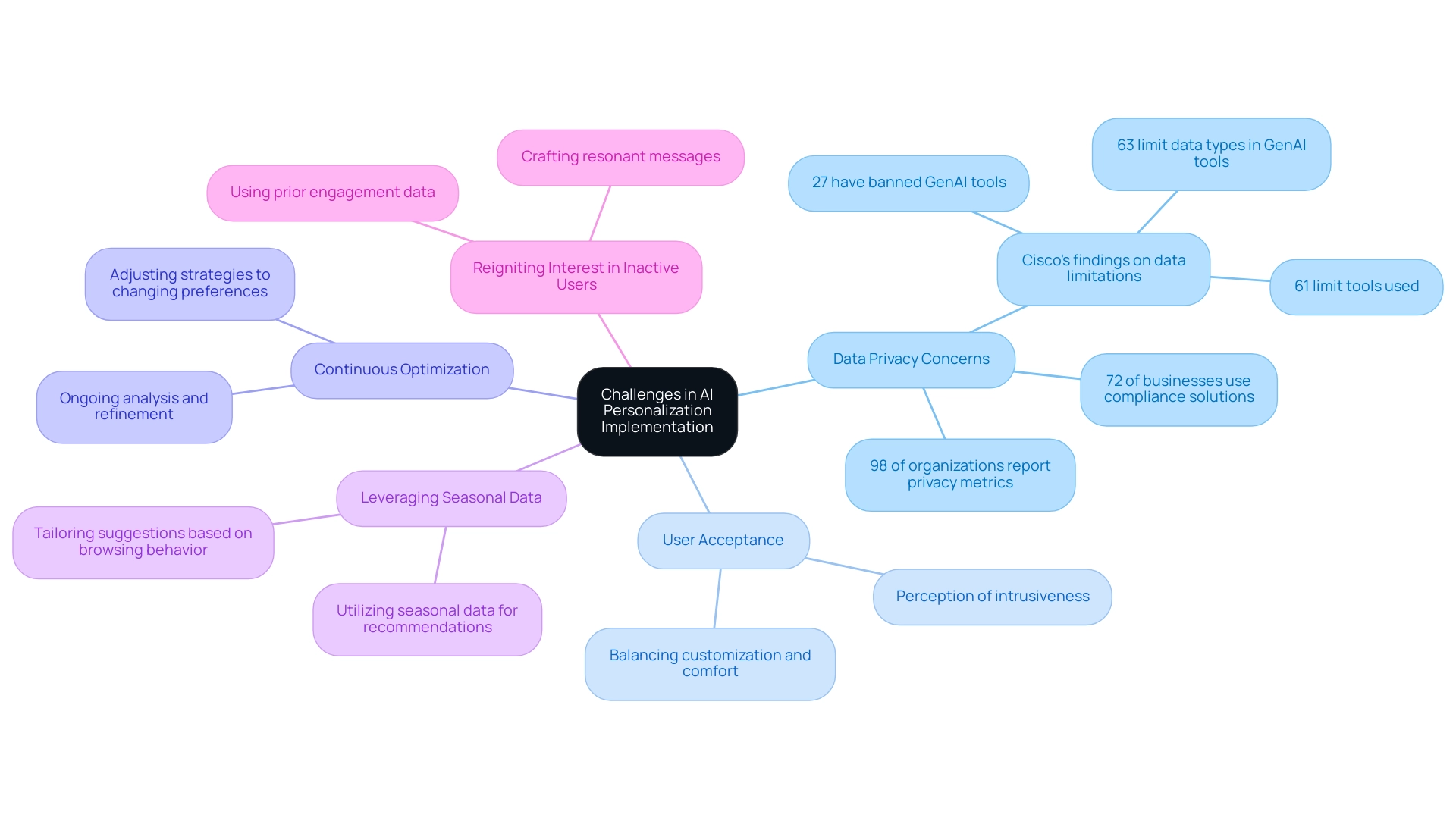 Each branch represents a specific challenge associated with AI personalization, with sub-branches providing additional details or statistics relevant to each challenge.