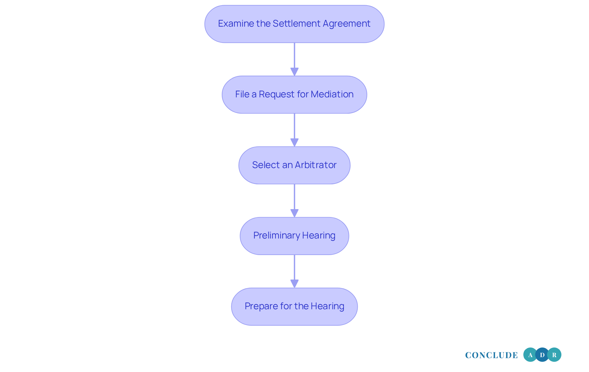 Each box represents a step in the arbitration initiation process — follow the arrows to see the sequence of actions you need to take for a smooth arbitration journey.