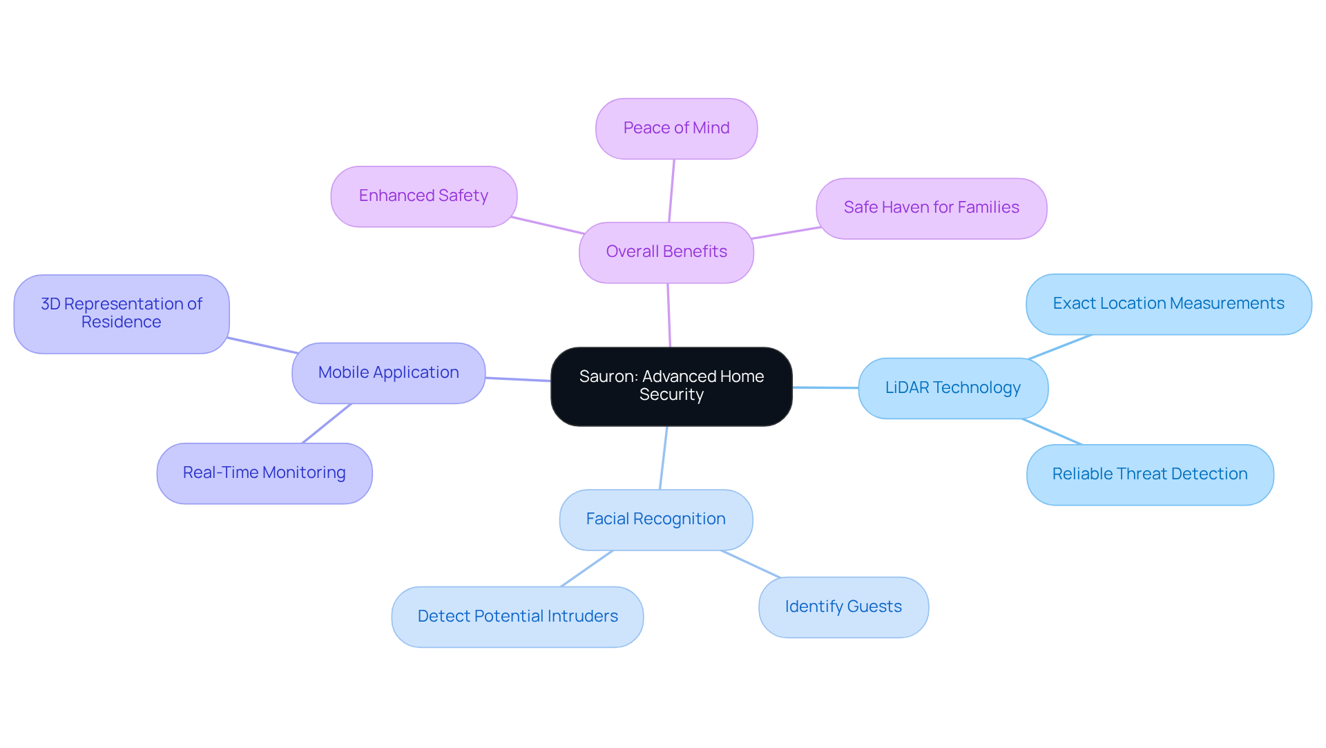 The center represents Sauron's home security solution, with branches showing the technologies and benefits that make it effective. Each branch highlights a different aspect of the system, helping you understand how they work together to enhance safety.