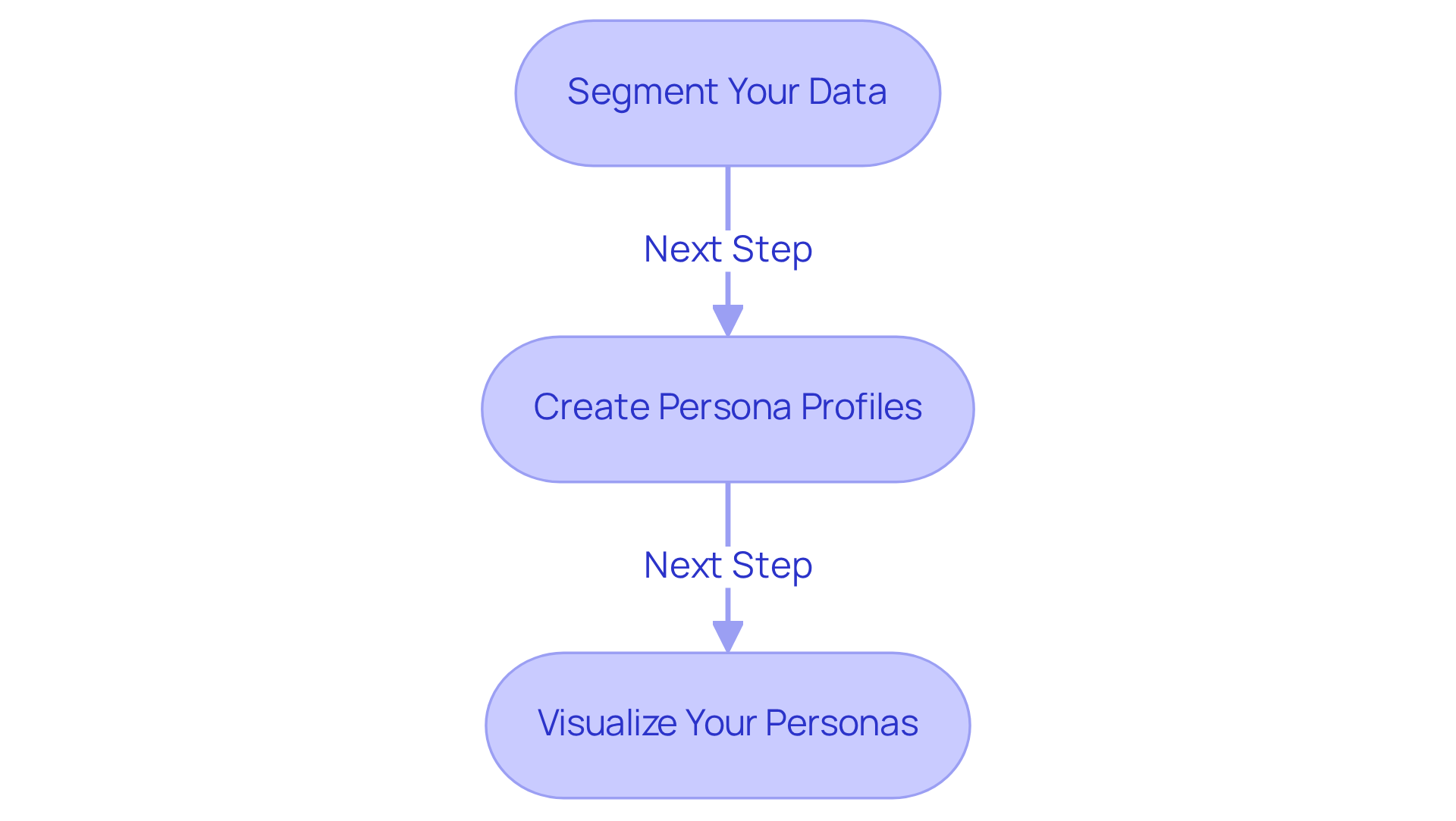 Each box represents a crucial step in building buyer personas. Follow the arrows to see how to move from one step to the next, ensuring you cover all aspects of persona creation.