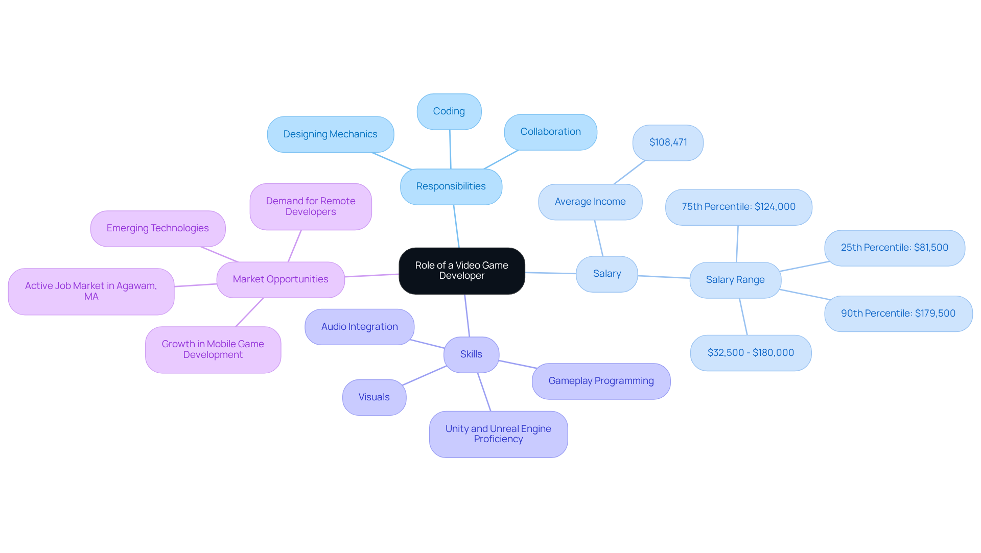 Start at the center with the main role, and follow the branches to explore responsibilities, salary details, skills required, and job market opportunities in the gaming industry. Start at the center with the main role, and follow the branches to explore responsibilities, salary details, skills required, and job market opportunities in the gaming industry.