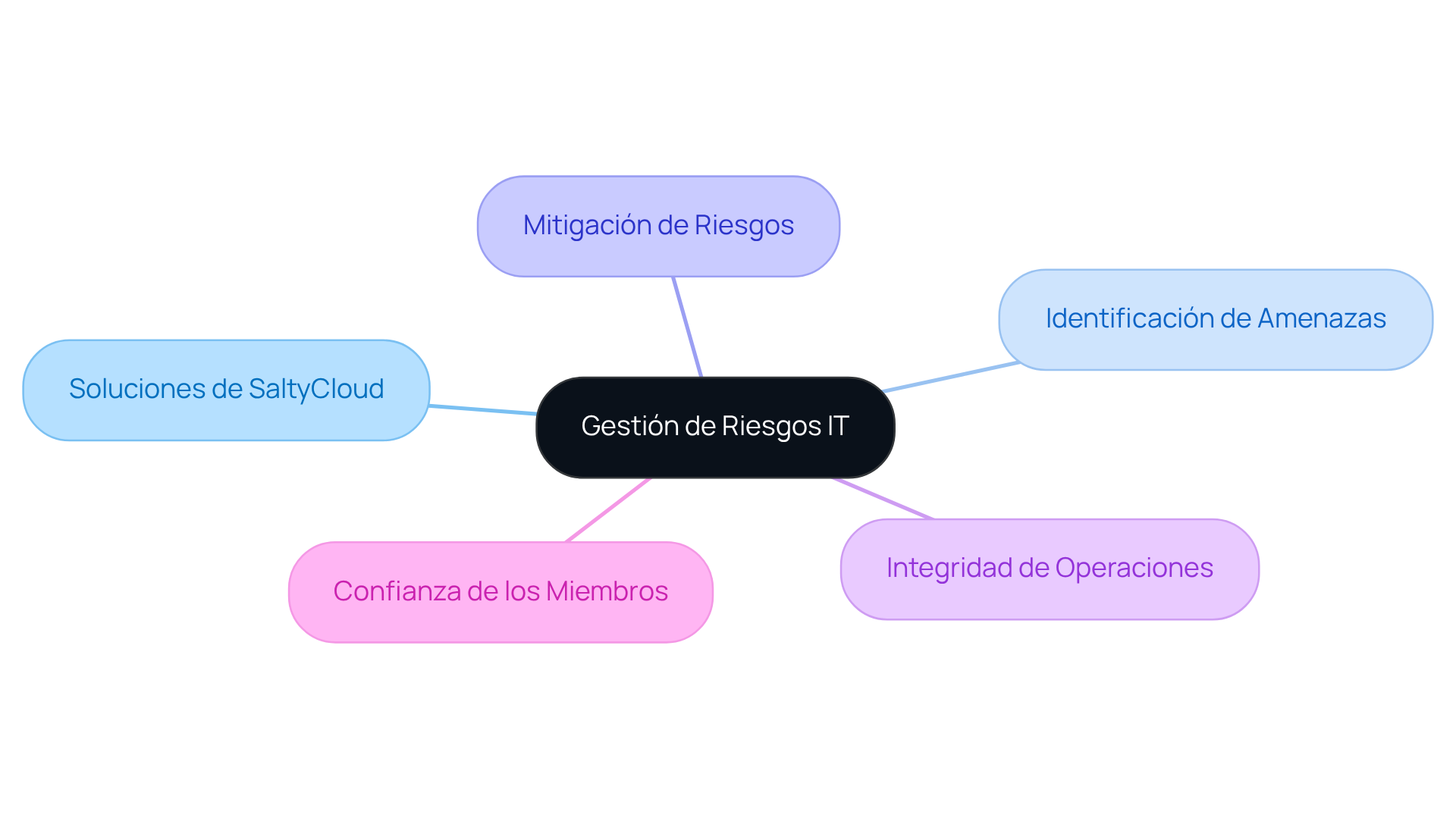 El nodo central representa la gestión de riesgos IT, y las ramas muestran cómo SaltyCloud ayuda a las cooperativas de crédito en diferentes áreas relacionadas con la seguridad cibernética.
