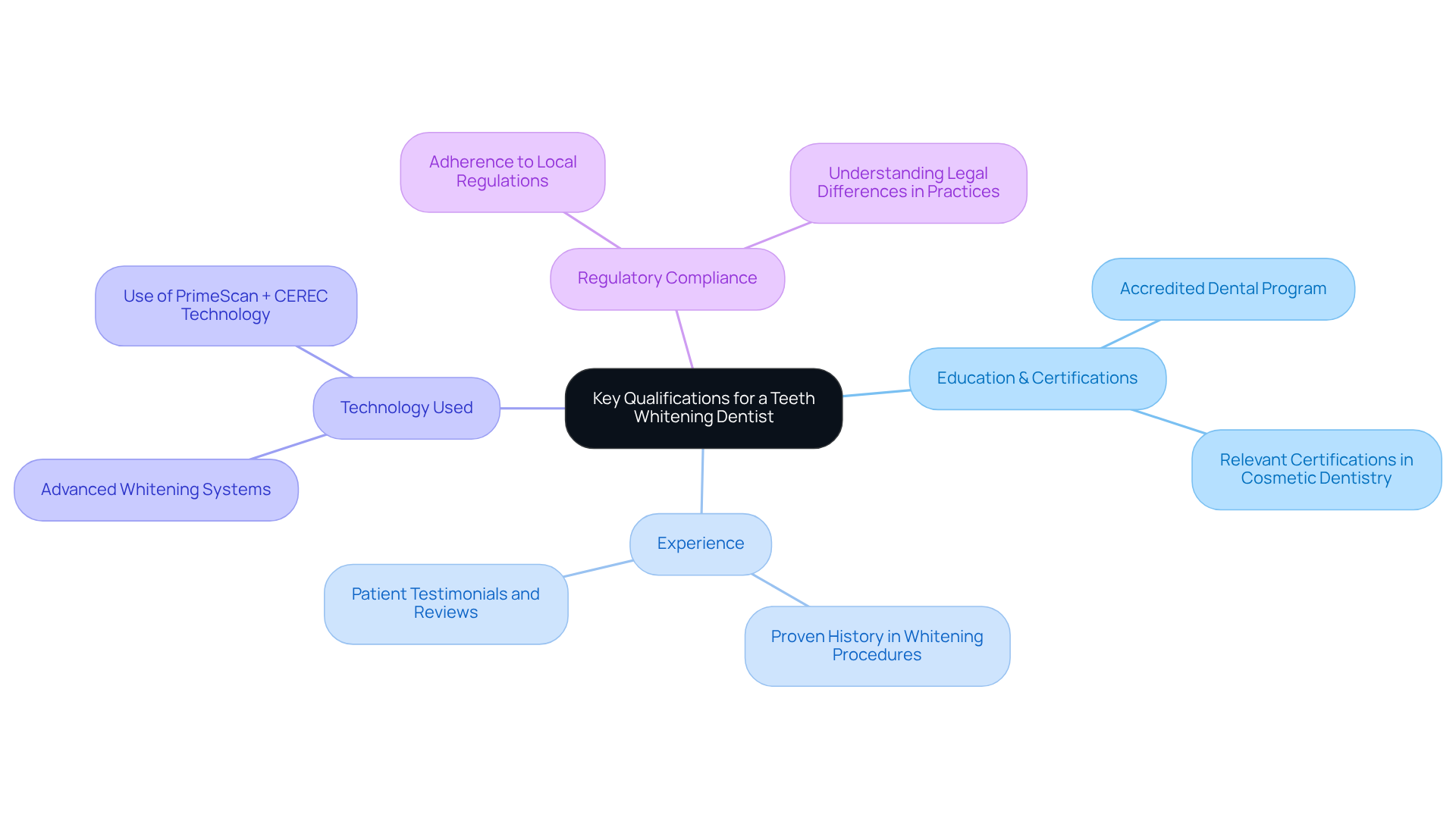 This mindmap helps you visualize what to look for in a teeth whitening dentist. Start at the center with the main qualifications, then follow the branches to see the important details under each category. Each color represents a different area of focus, making it easier to understand what qualifications matter most.