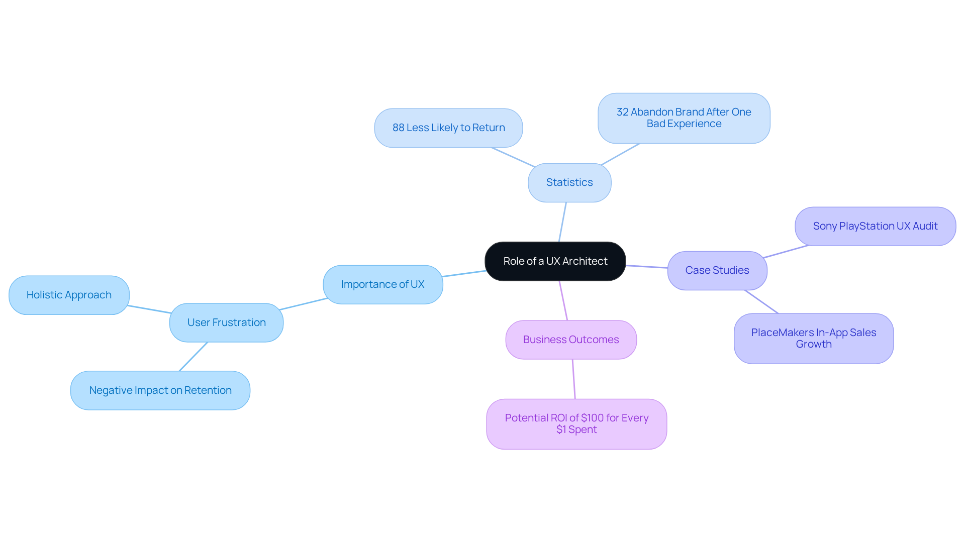 This mindmap illustrates the key aspects of a UX Architect's role. The central idea is surrounded by branches that represent the importance of UX, relevant statistics, impactful case studies, and the potential business outcomes of investing in user experience. Each branch helps to visualize how these elements connect to the overall theme.