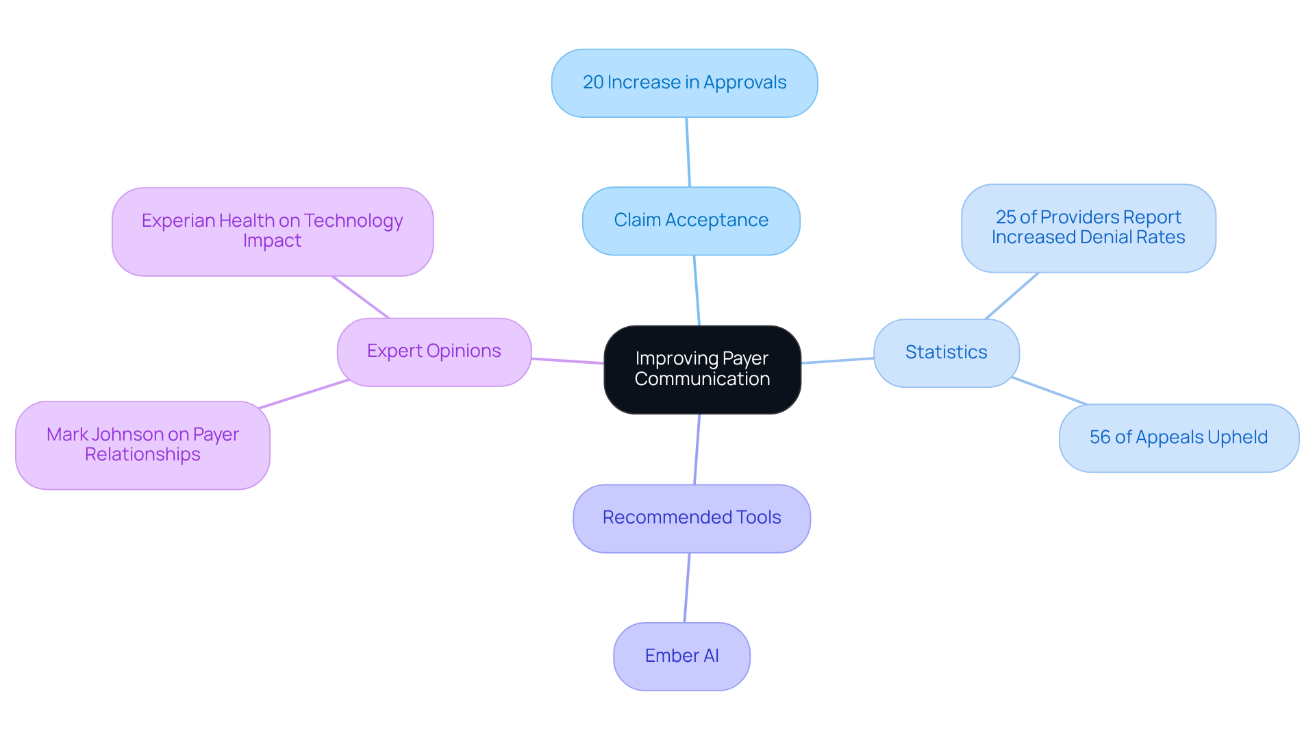 The center shows the main focus on payer communication, with branches detailing statistics, tools, and expert insights. Each branch helps you understand how these elements contribute to improving claim acceptance.