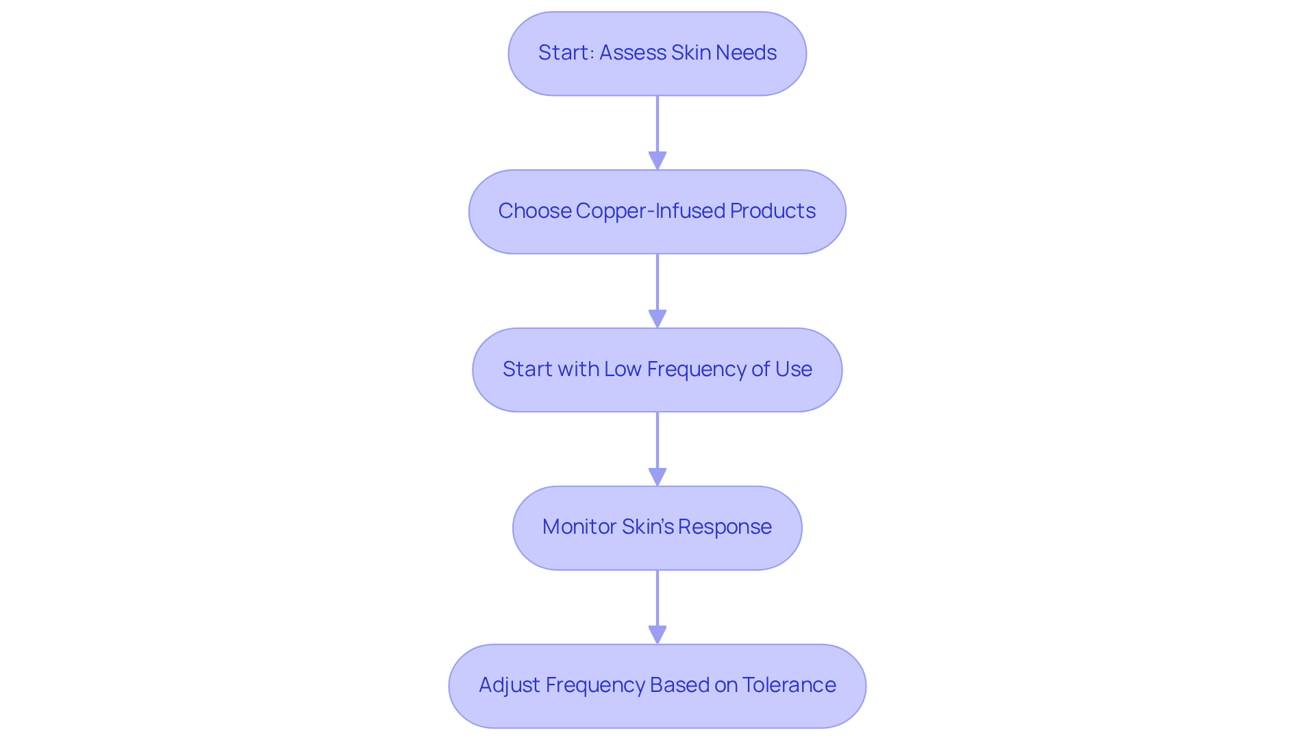 This flowchart guides you through the steps of adding copper to your skincare. Start by assessing your skin's needs, then choose the right products, begin with low usage, monitor how your skin reacts, and adjust as necessary for the best results. This flowchart guides you through the steps of adding copper to your skincare. Start by assessing your skin's needs, then choose the right products, begin with low usage, monitor how your skin reacts, and adjust as necessary for the best results.