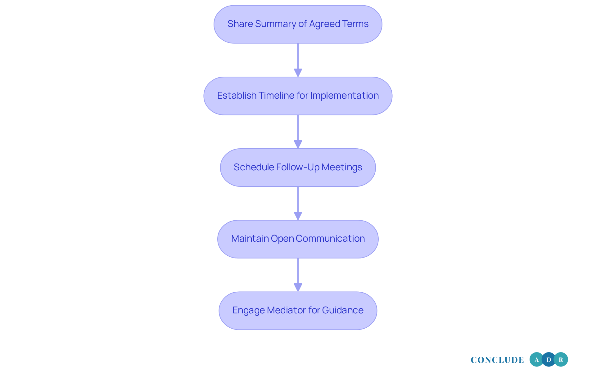 Each box represents a step in the follow-up process after mediation. Follow the arrows to see how each step leads to the next, ensuring that agreements are honored and communication remains open. Each box represents a step in the follow-up process after mediation. Follow the arrows to see how each step leads to the next, ensuring that agreements are honored and communication remains open.