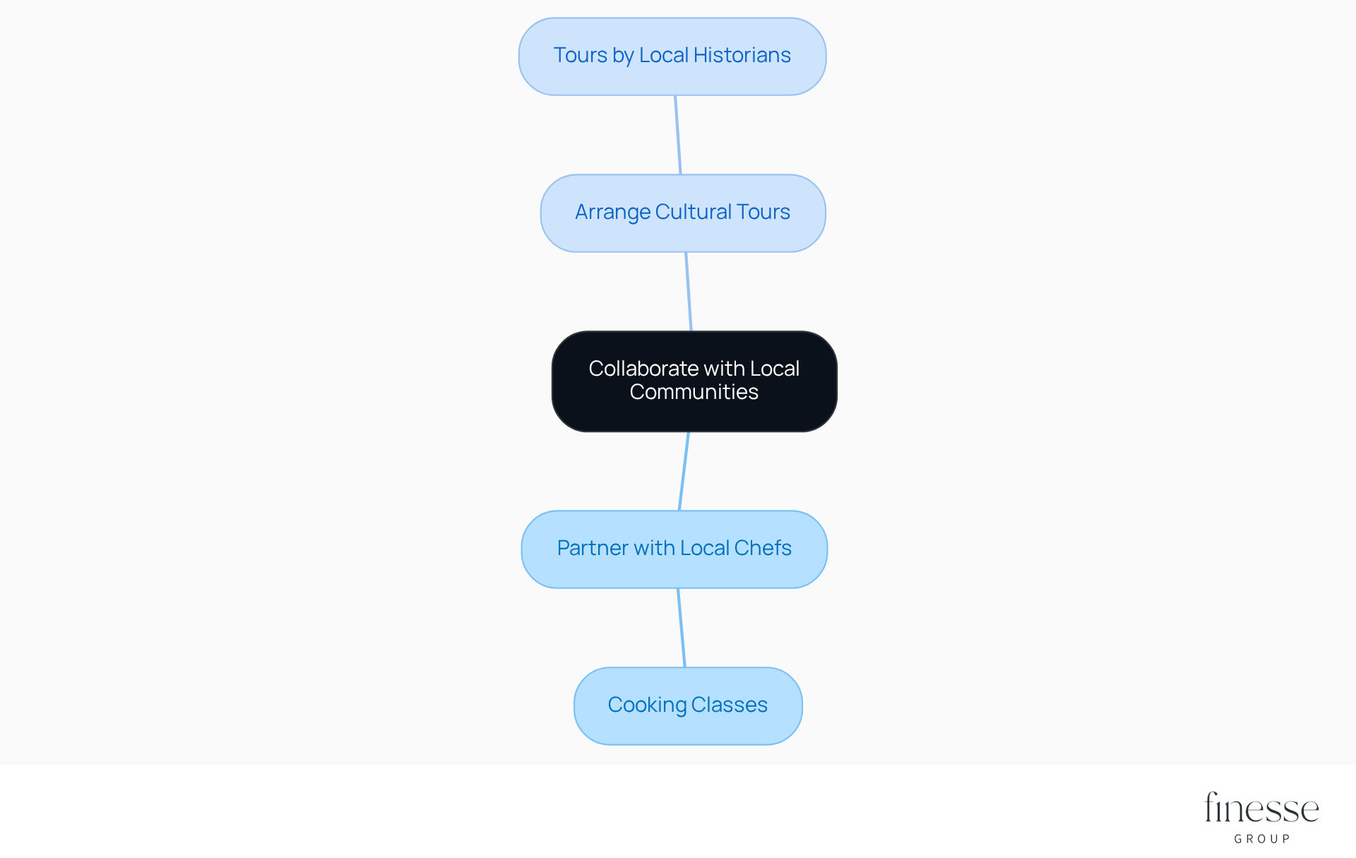 The center represents the main theme of collaboration, with branches showing the different actions luxury travel brands can take. Each action has specific examples that illustrate how to engage with local culture and enhance the travel experience. The center represents the main theme of collaboration, with branches showing the different actions luxury travel brands can take. Each action has specific examples that illustrate how to engage with local culture and enhance the travel experience.