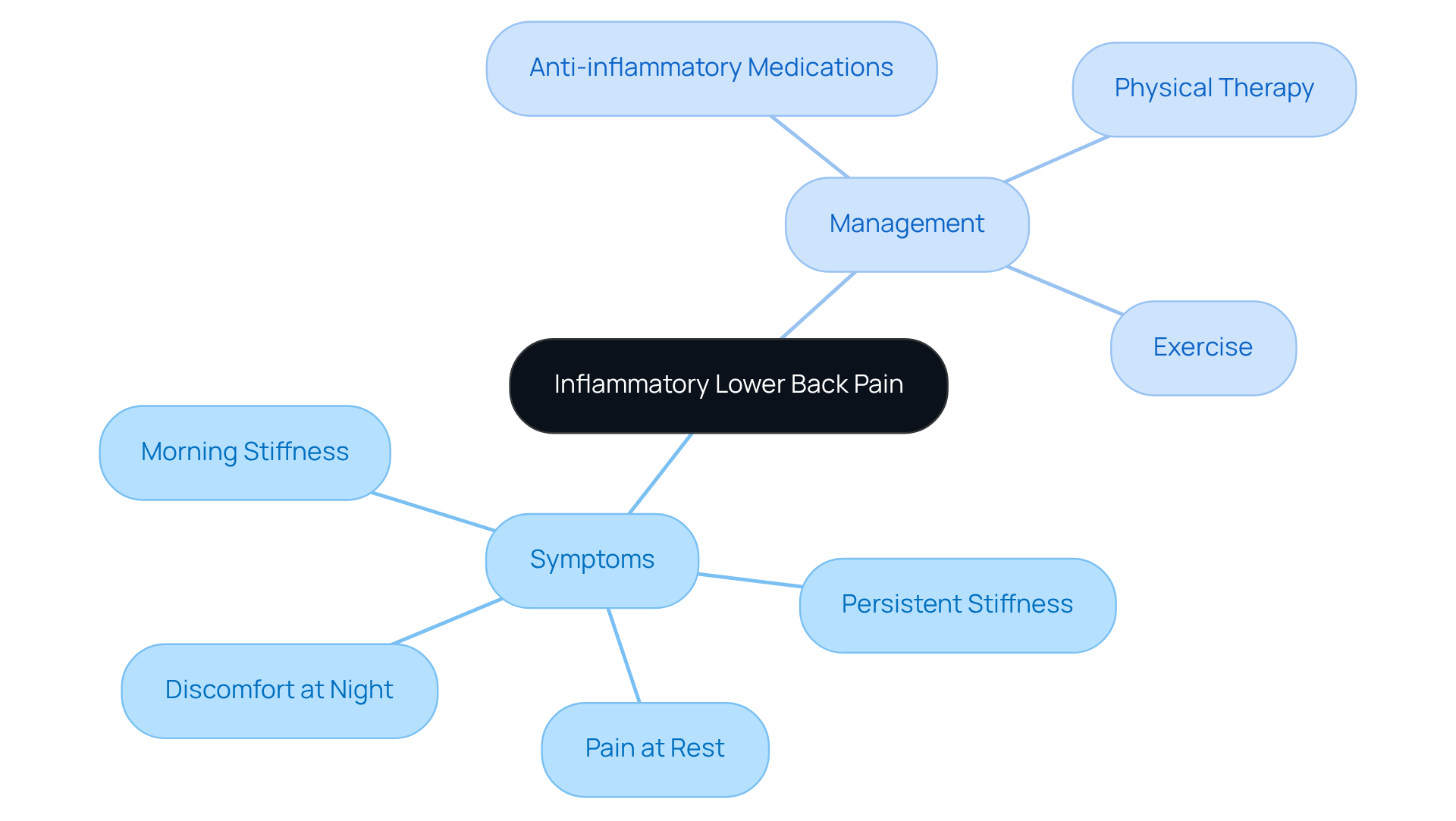 This mindmap starts with the main topic in the center and branches out to show symptoms and management strategies. Each branch represents a key aspect of dealing with inflammatory lower back pain, helping you visualize how symptoms relate to treatment options. This mindmap starts with the main topic in the center and branches out to show symptoms and management strategies. Each branch represents a key aspect of dealing with inflammatory lower back pain, helping you visualize how symptoms relate to treatment options.