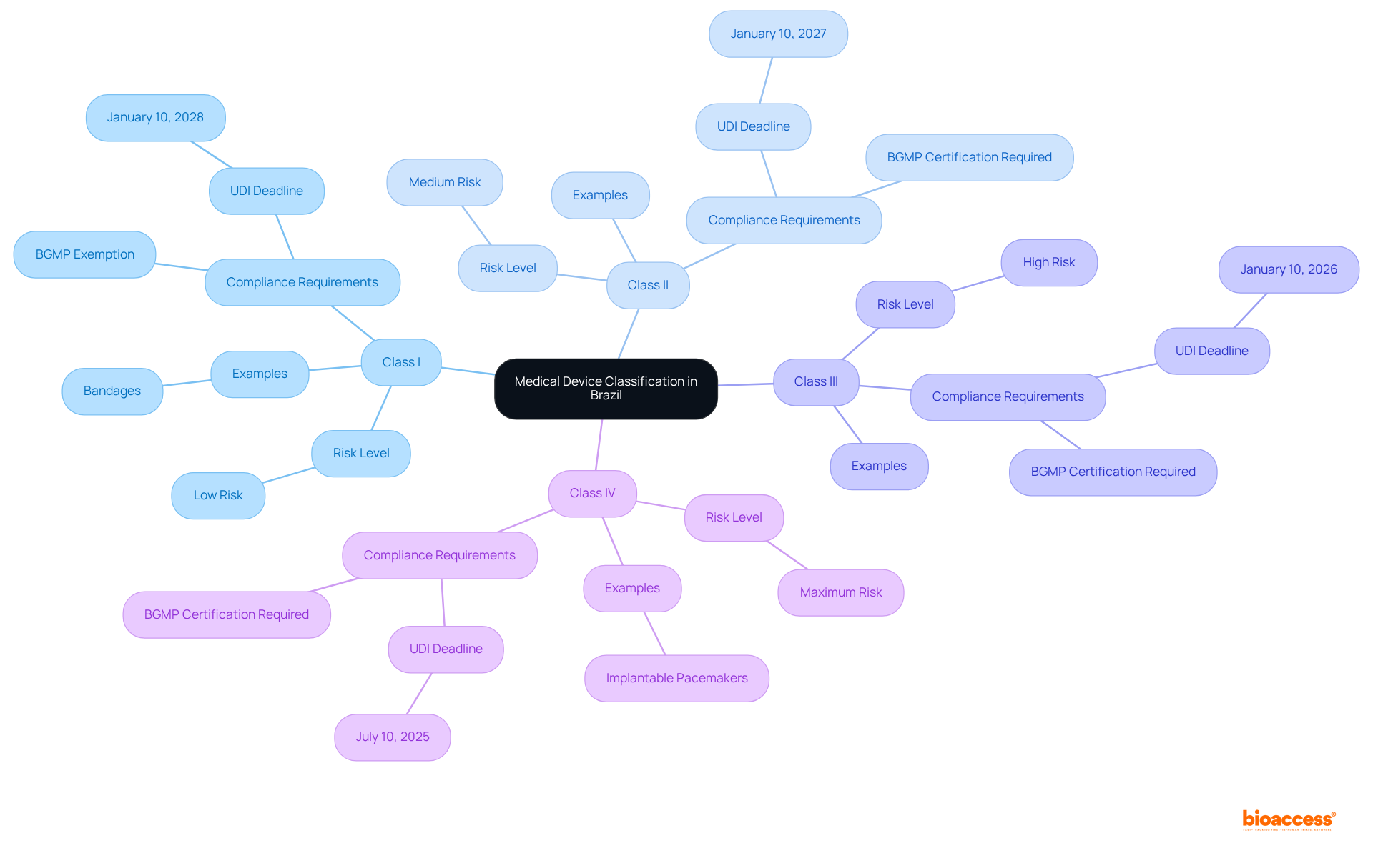 The central node represents the overall classification system, with branches indicating each class and their specific details. Each color-coded class helps you quickly identify the risk level and associated requirements.
