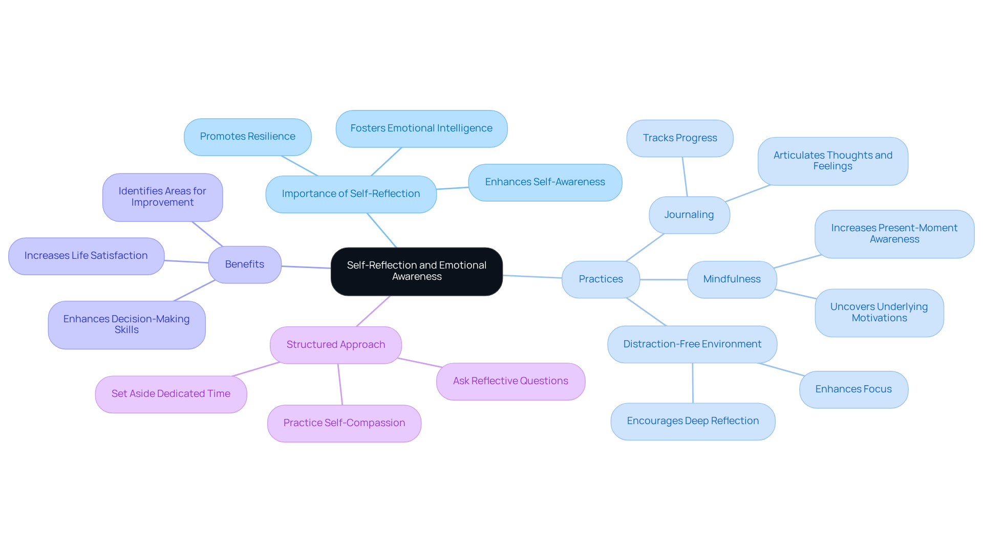 The center represents the main theme of self-reflection. Each branch shows related concepts, and the smaller branches detail specific practices or benefits, helping you understand how they all fit together in the journey of personal growth. The center represents the main theme of self-reflection. Each branch shows related concepts, and the smaller branches detail specific practices or benefits, helping you understand how they all fit together in the journey of personal growth.