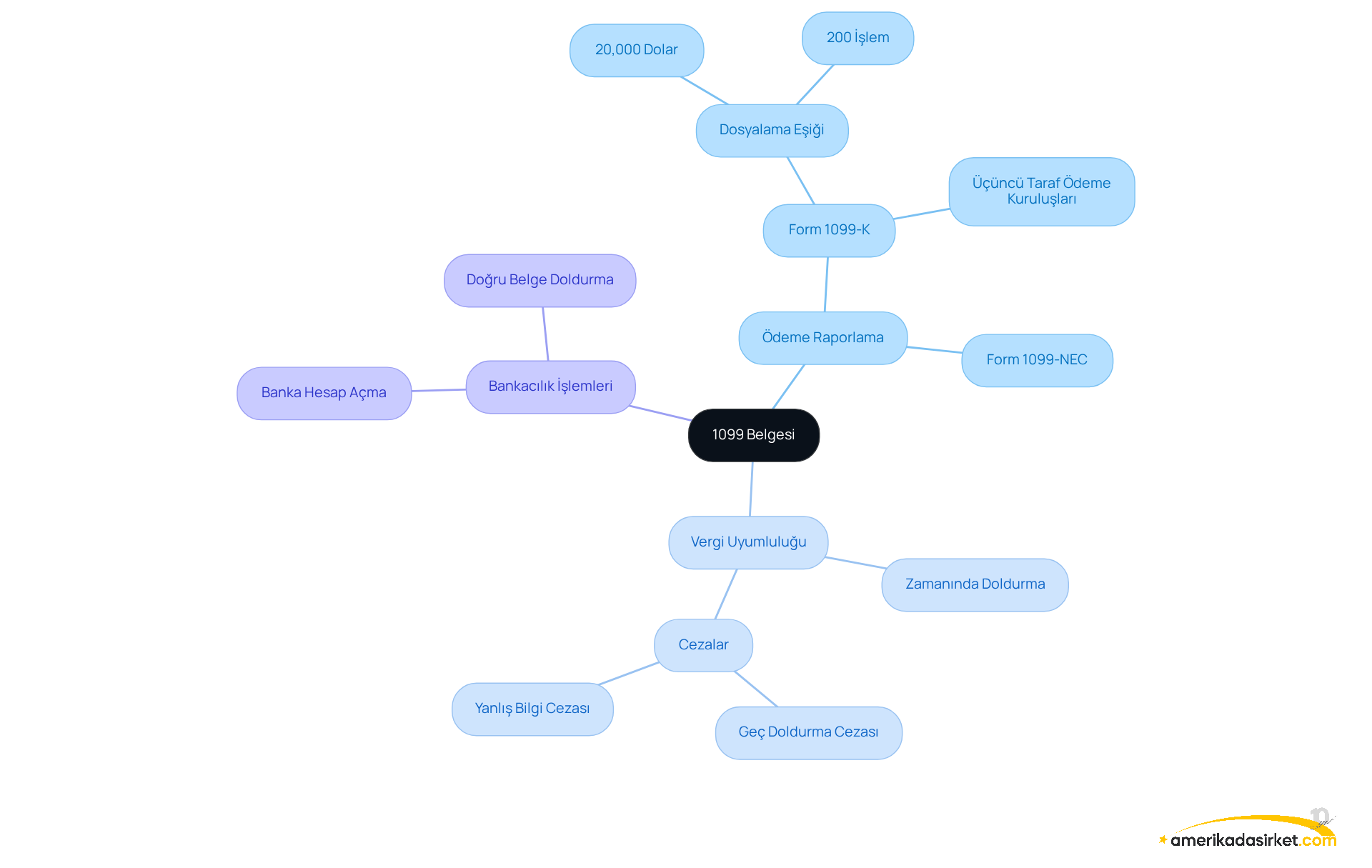 Merkezde 1099 belgesi ile ilgili ana başlık var. Dallara ayrılarak, belgenin kullanım alanları ve gereklilikleri hakkında daha fazla bilgiye ulaşabilirsiniz. Merkezde 1099 belgesi ile ilgili ana başlık var. Dallara ayrılarak, belgenin kullanım alanları ve gereklilikleri hakkında daha fazla bilgiye ulaşabilirsiniz.