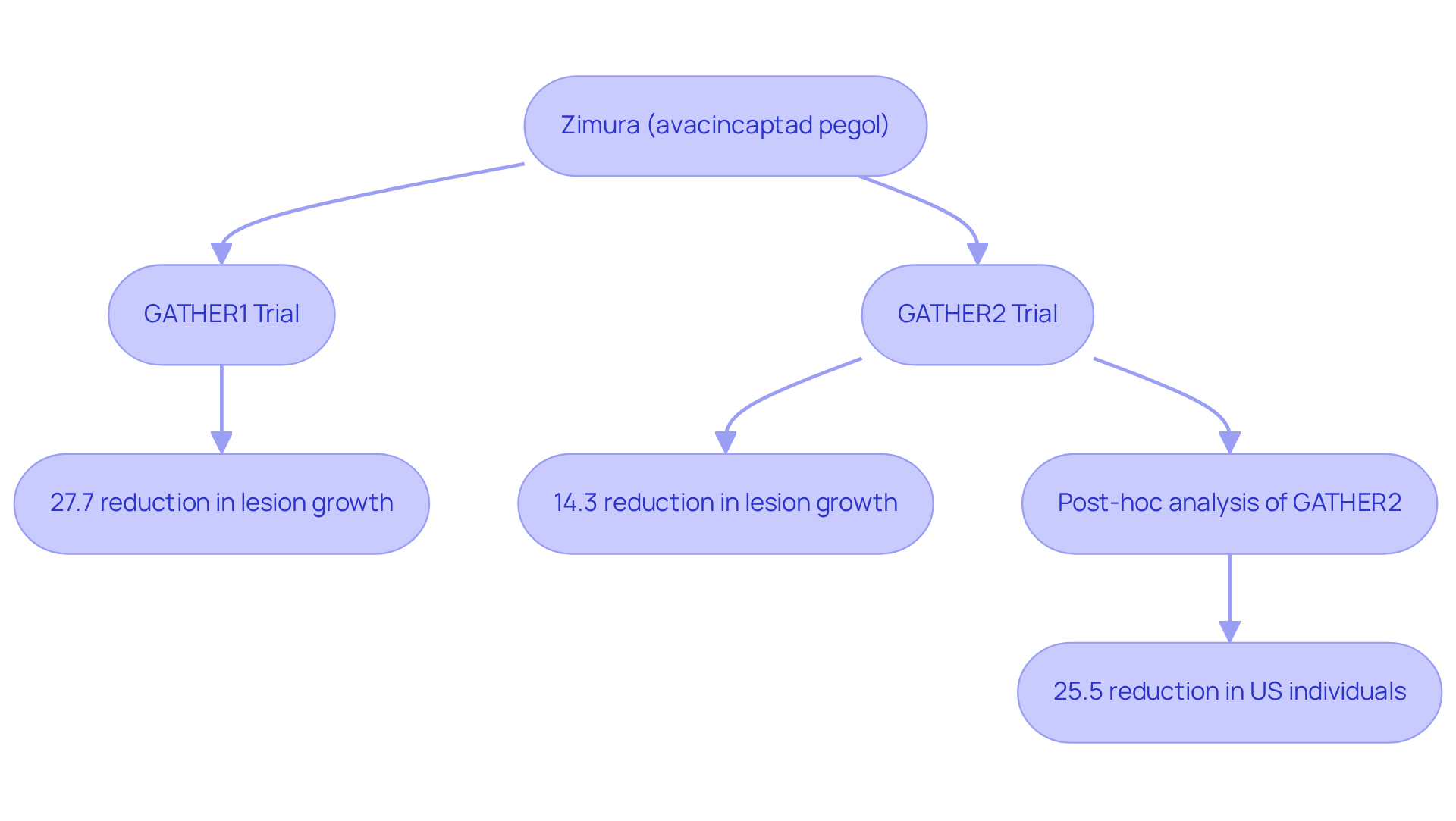This flowchart shows how Zimura works and the results from clinical trials. Each box represents a key point in the process, and the arrows guide you through the findings.