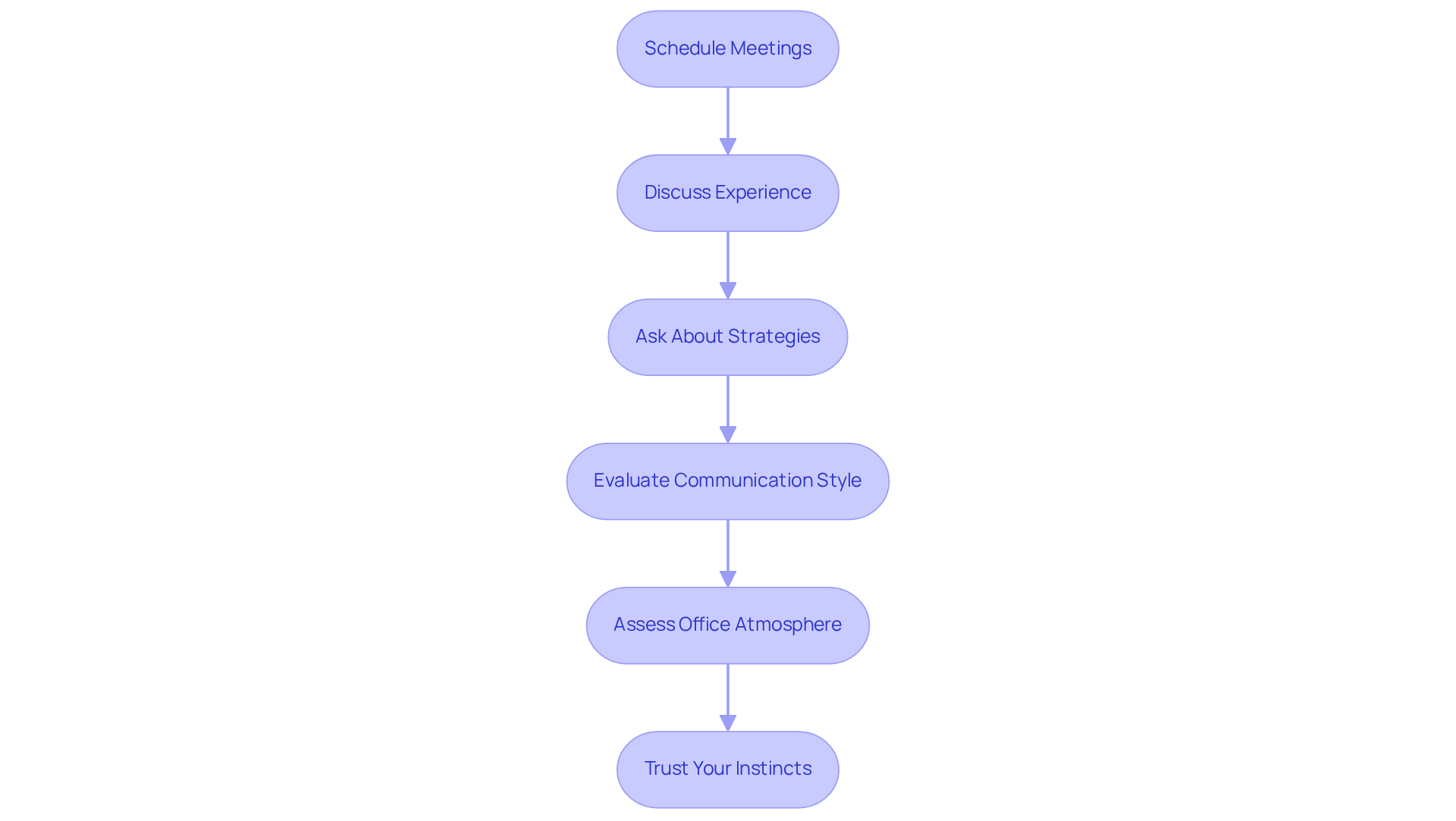 Follow the arrows from one step to the next. Each box highlights an important part of the consultation process to ensure you choose the best attorney for your needs.