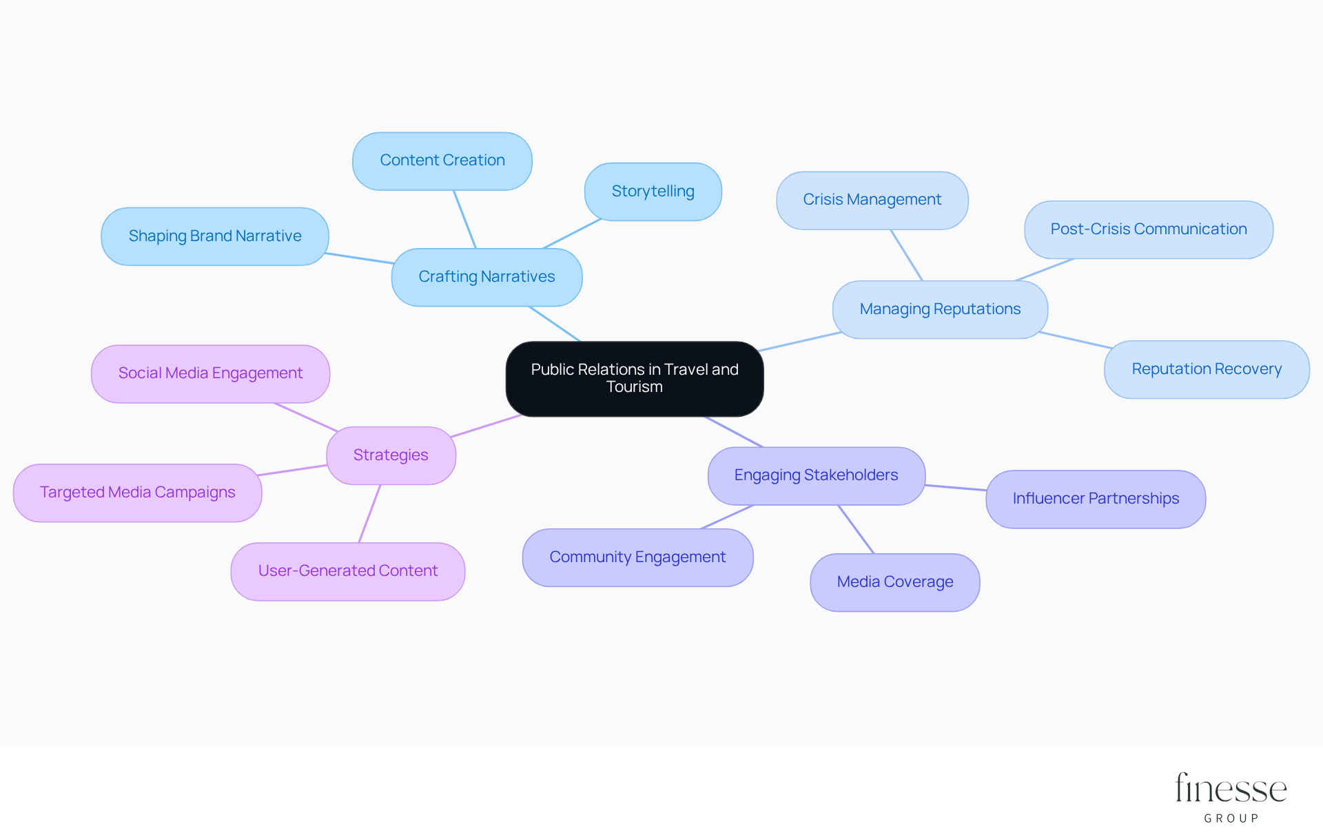 Begin at the center with the core concept of PR in travel and tourism, then follow the branches to explore different strategies and their specific elements. Each color represents a different area of focus, showing how they all connect to support effective public relations.