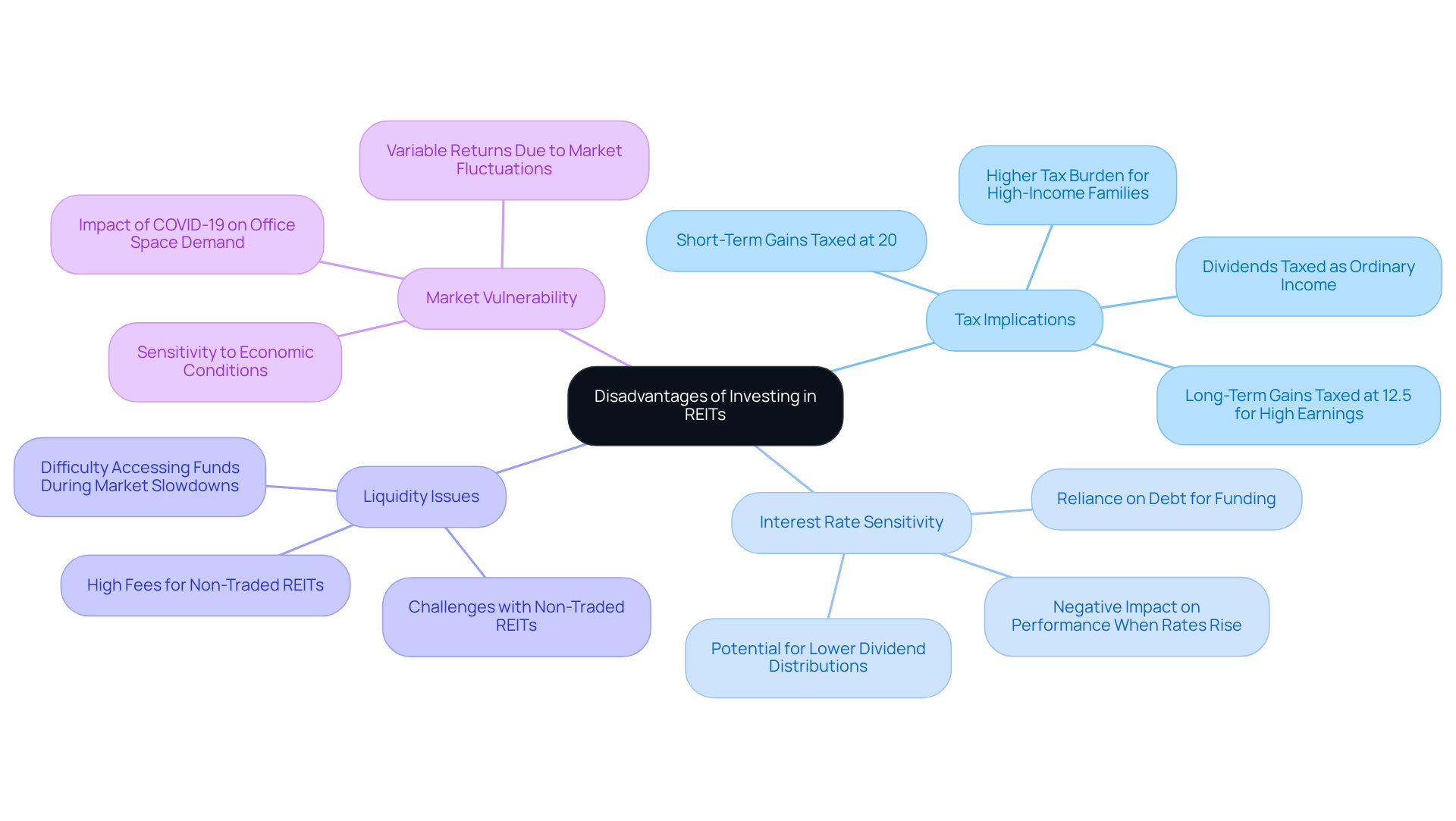 The central node shows the main topic, and each branch highlights a specific disadvantage. Explore each branch to understand the various concerns families may face when investing in REITs. The central node shows the main topic, and each branch highlights a specific disadvantage. Explore each branch to understand the various concerns families may face when investing in REITs.