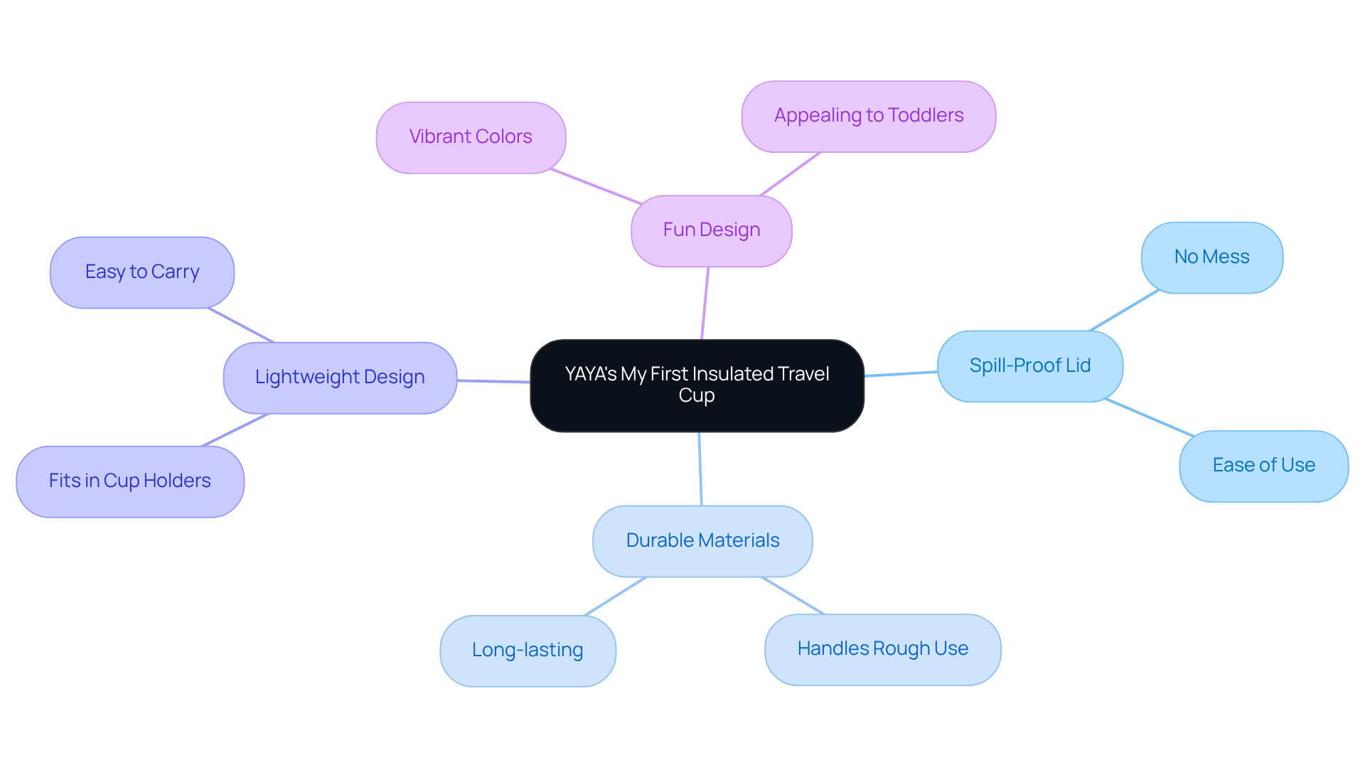 This mindmap shows the main features of YAYA's travel cup and how they help parents. Each branch represents a feature, and the sub-branches explain the benefits, making it easy to see why this cup is a great choice for parents on the go. This mindmap shows the main features of YAYA's travel cup and how they help parents. Each branch represents a feature, and the sub-branches explain the benefits, making it easy to see why this cup is a great choice for parents on the go.