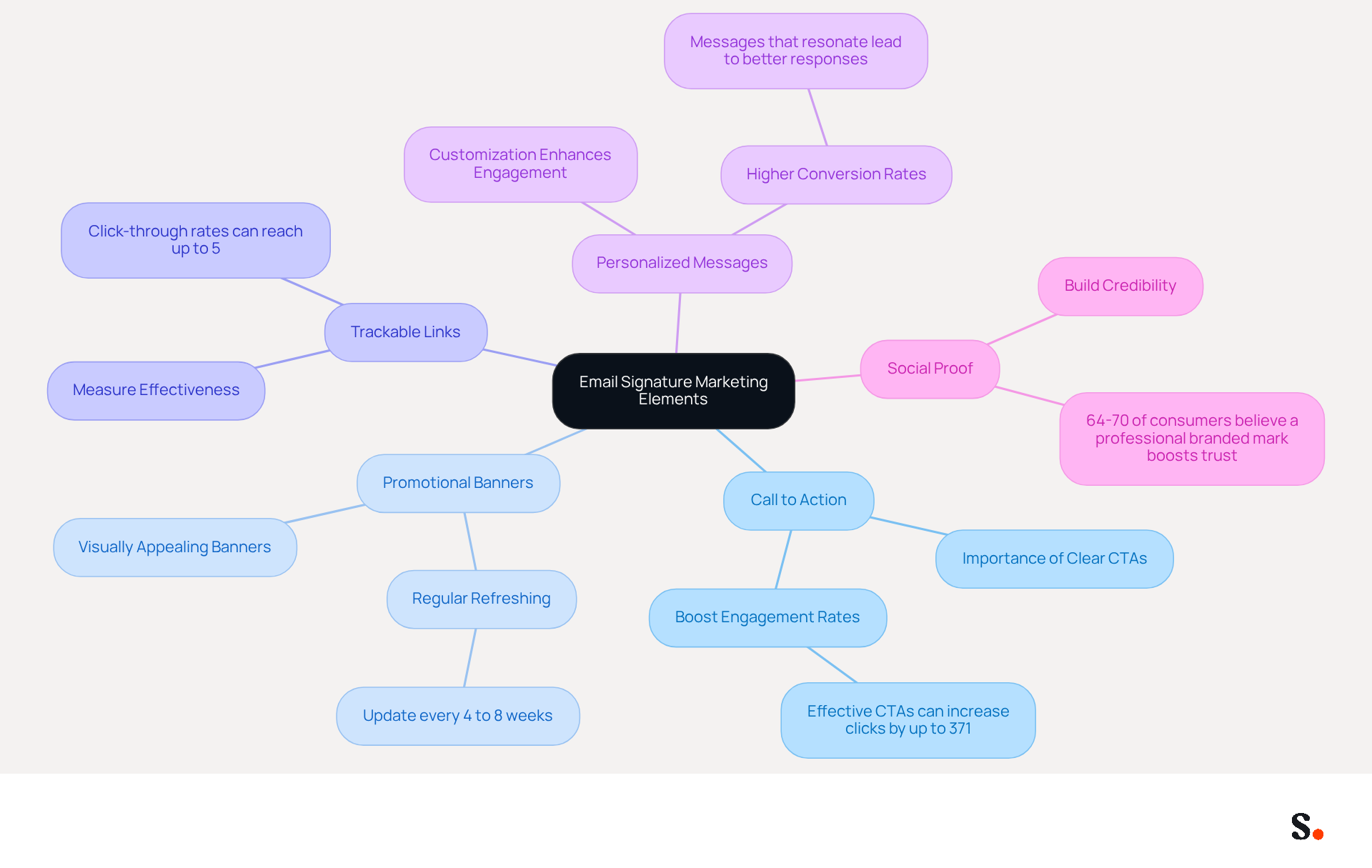 This mindmap shows how different marketing strategies can enhance your email signature. Start at the center with the main idea, then follow the branches to see each strategy and its supporting details. Each color represents a different component, making it easy to understand how they all contribute to driving engagement. This mindmap shows how different marketing strategies can enhance your email signature. Start at the center with the main idea, then follow the branches to see each strategy and its supporting details. Each color represents a different component, making it easy to understand how they all contribute to driving engagement.