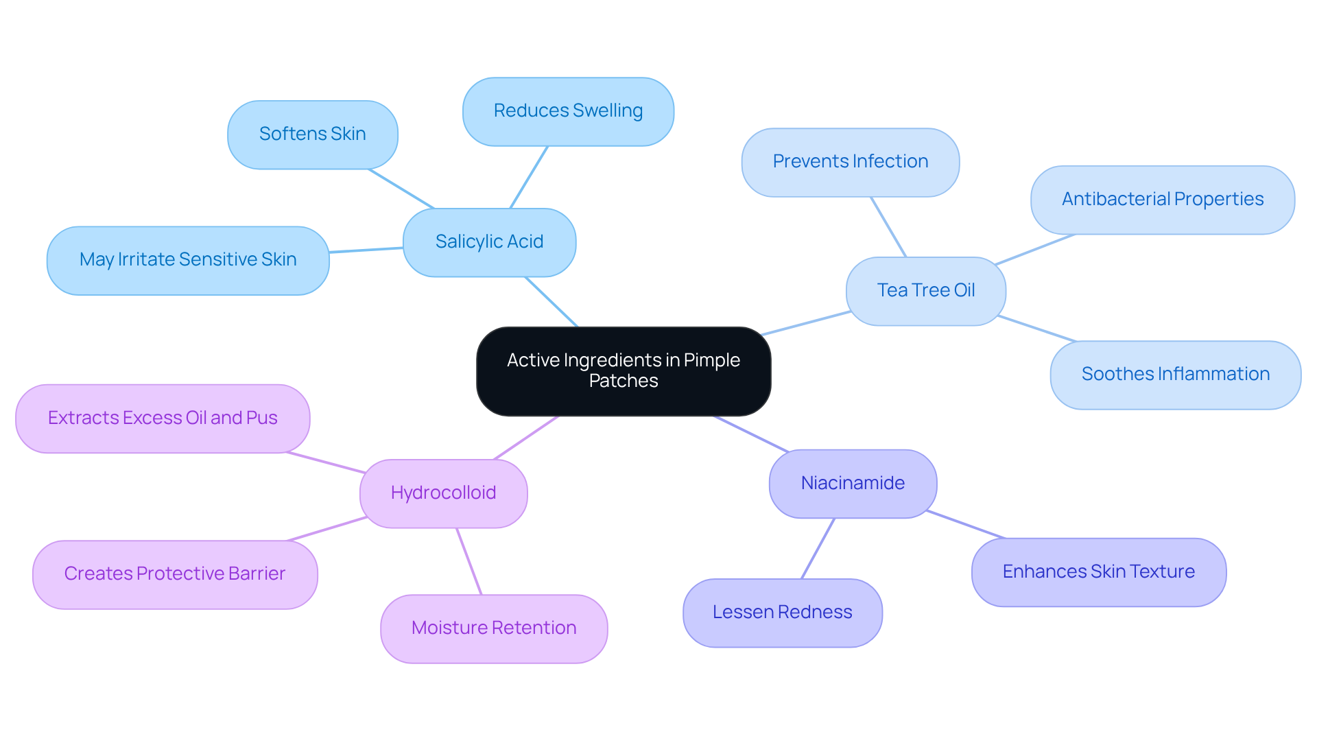 This mindmap shows the key ingredients found in pimple patches and what they do. Each branch represents an ingredient, and the sub-branches explain how they help with acne. Follow the branches to understand how these ingredients work together to improve your skin. This mindmap shows the key ingredients found in pimple patches and what they do. Each branch represents an ingredient, and the sub-branches explain how they help with acne. Follow the branches to understand how these ingredients work together to improve your skin.