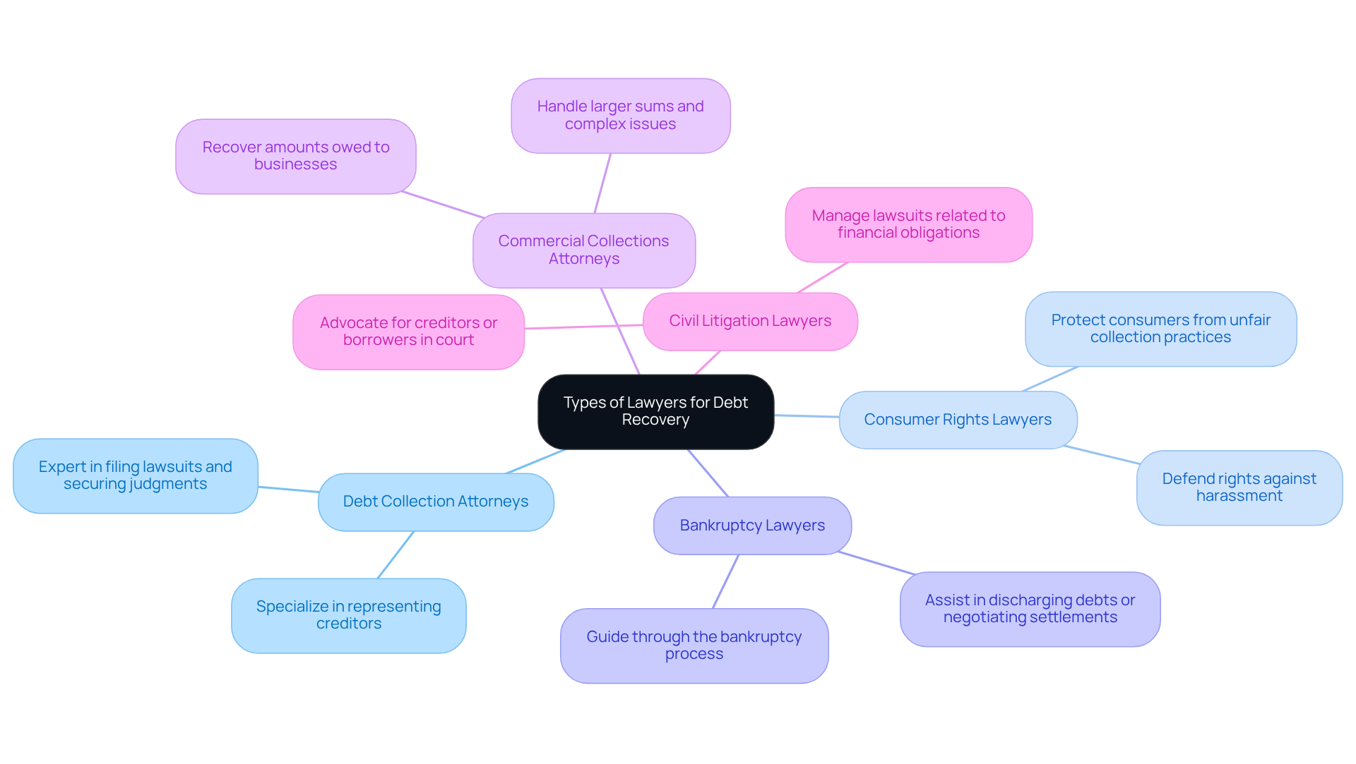 This mindmap shows the different types of lawyers who can help with debt recovery. Each branch represents a type of lawyer, and you can see their specific roles and how they relate to the overall theme of recovering owed funds.
