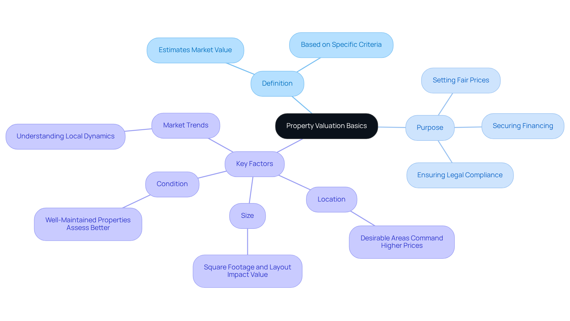 The central node represents the main topic of property valuation. Each branch shows a different aspect of valuation, helping you see how they connect and contribute to understanding the overall process.