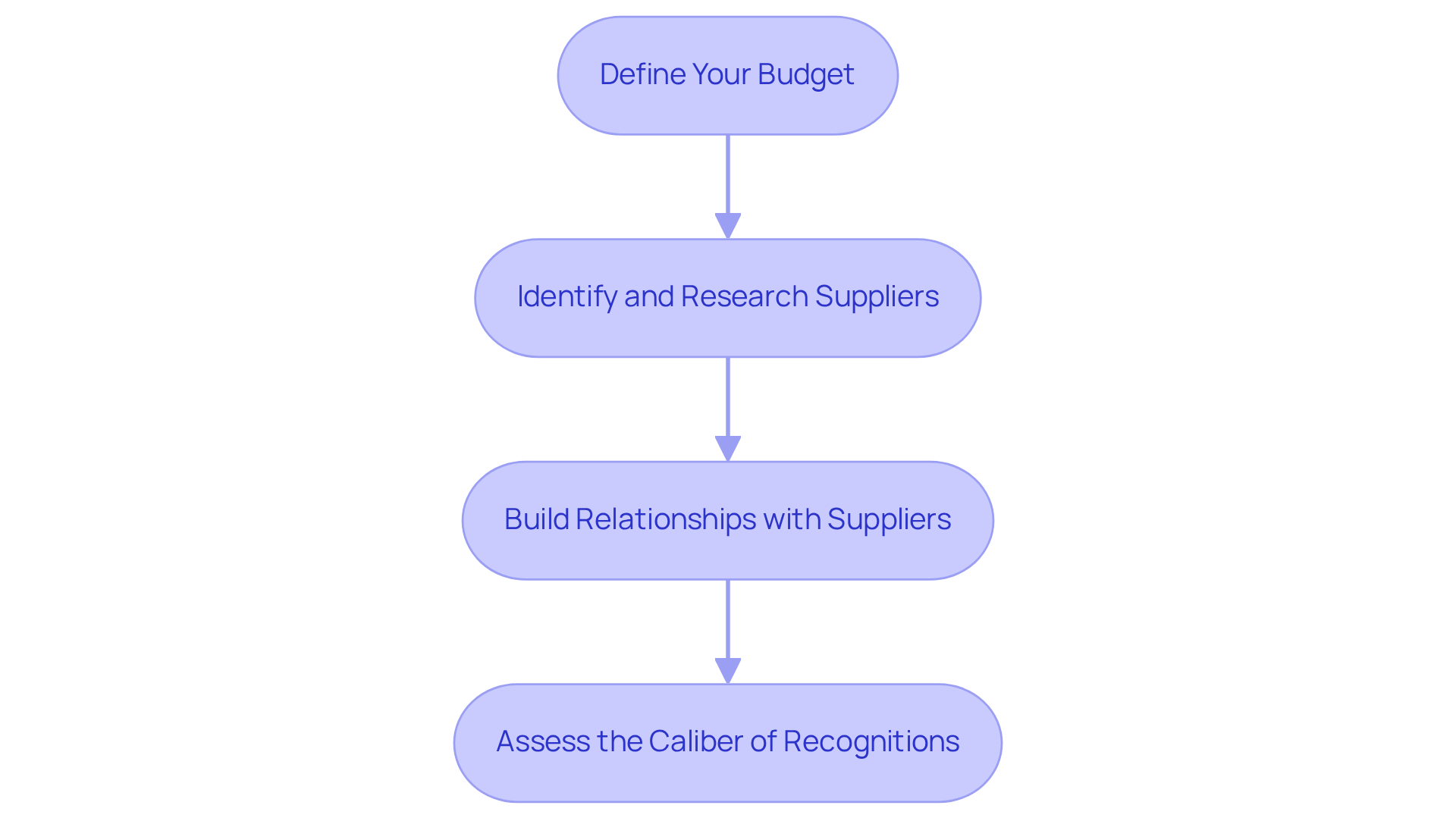 Each box represents a step in the process of managing your budget and suppliers. Follow the arrows to see how each step leads to the next, helping you effectively plan your event.