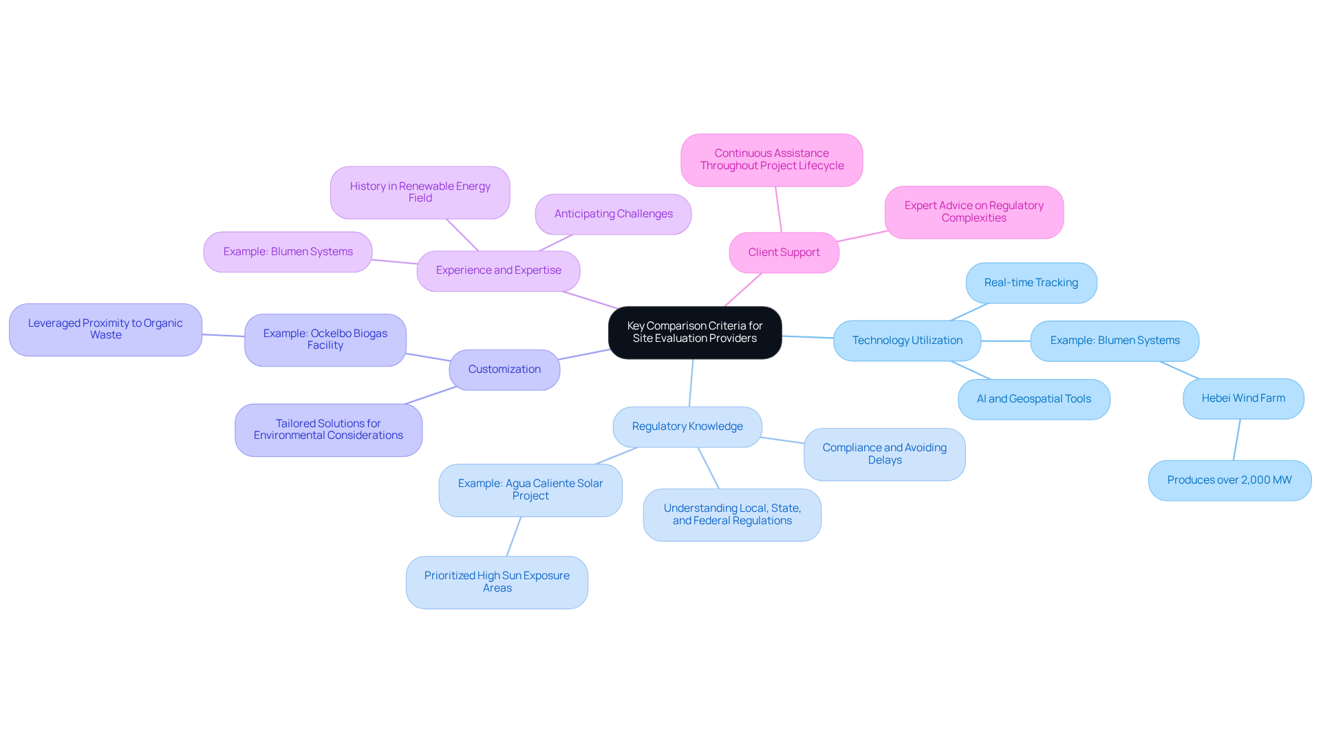 The central node represents the main topic, while each branch shows a specific criterion for evaluating site evaluation providers. The sub-branches provide additional details and examples, helping you understand the importance of each criterion in the evaluation process.