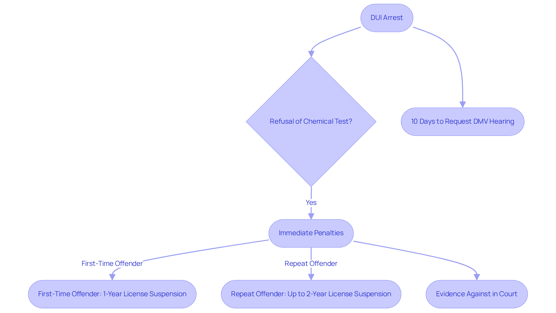 This flowchart shows what happens if you refuse a DUI test in California. Start at the top with a DUI arrest, then follow the arrows to see the consequences of refusing the test, including license suspensions and the importance of acting quickly to contest the suspension. This flowchart shows what happens if you refuse a DUI test in California. Start at the top with a DUI arrest, then follow the arrows to see the consequences of refusing the test, including license suspensions and the importance of acting quickly to contest the suspension.