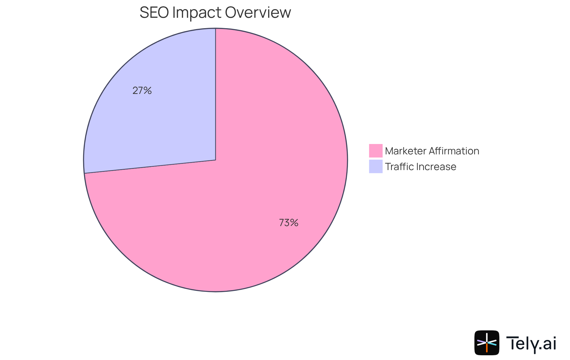 The blue slice shows the percentage increase in organic traffic thanks to Conductor, while the green slice represents the majority of marketers who believe SEO helps improve website performance. The blue slice shows the percentage increase in organic traffic thanks to Conductor, while the green slice represents the majority of marketers who believe SEO helps improve website performance.