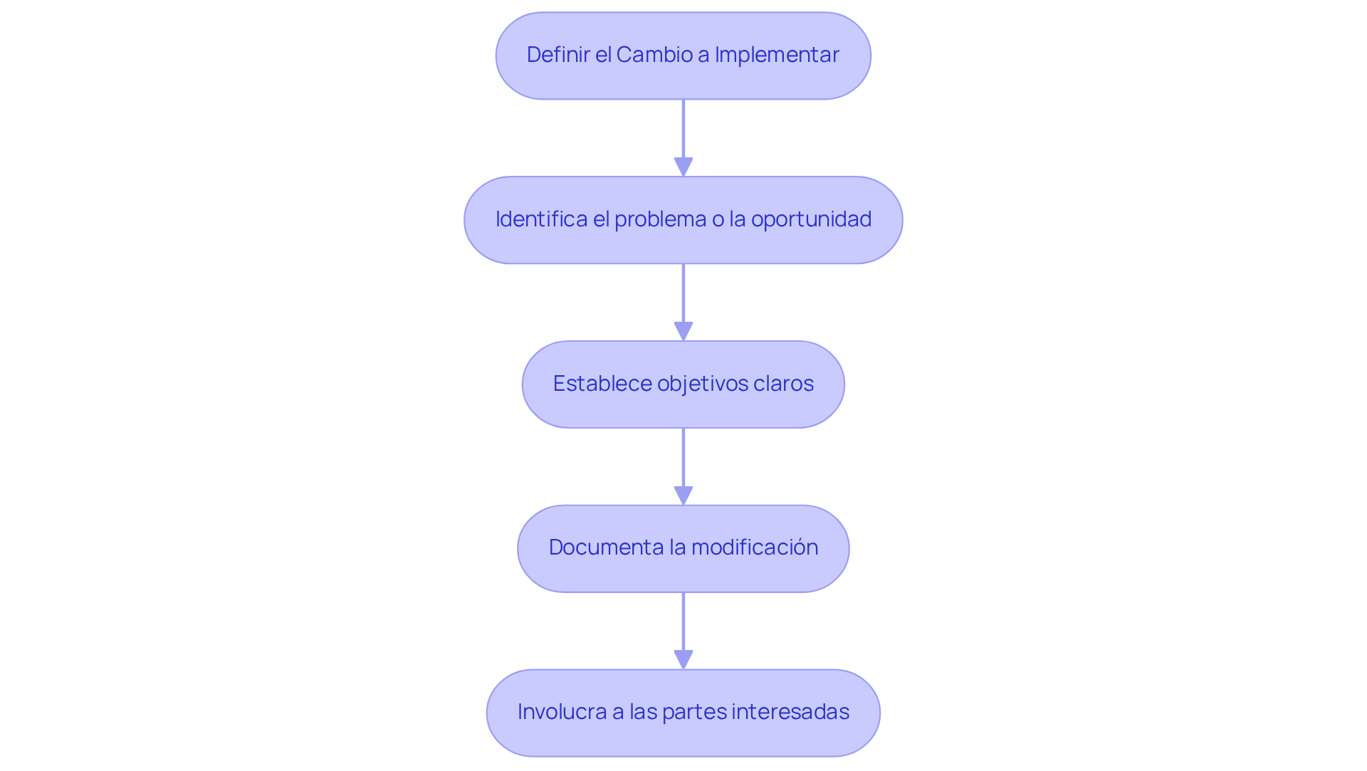 Cada cuadro representa un paso en el proceso de cambio. Sigue las flechas para ver cómo cada paso se conecta con el siguiente y cómo juntos forman un camino hacia la transformación exitosa.