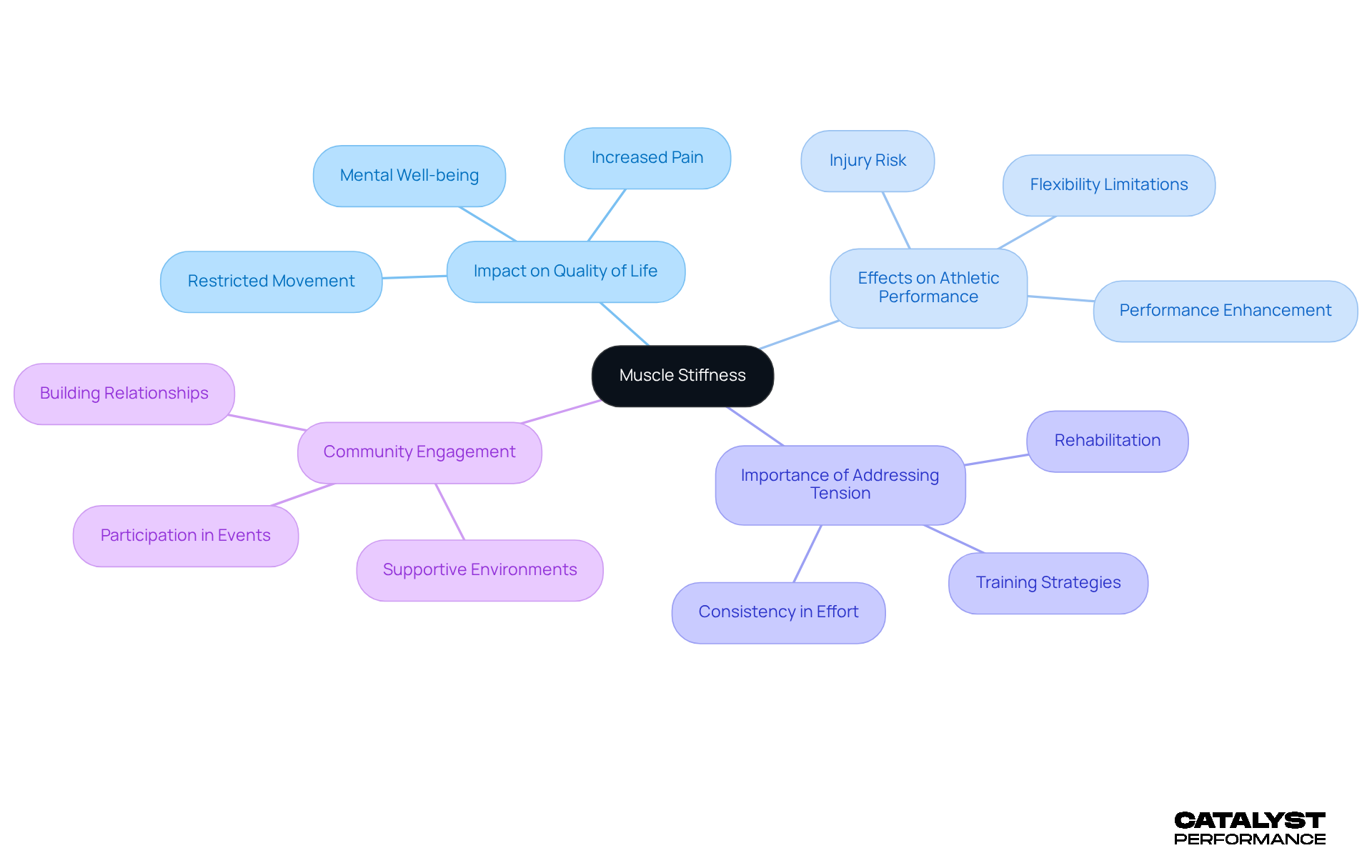 The central node represents muscle stiffness, while the branches show how it affects various aspects of life and performance. Each sub-branch provides specific insights or actions related to that area. The central node represents muscle stiffness, while the branches show how it affects various aspects of life and performance. Each sub-branch provides specific insights or actions related to that area.