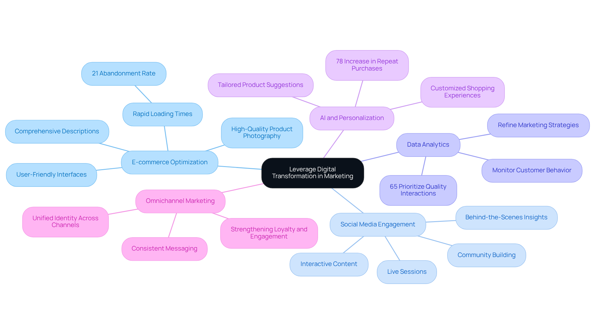 The central idea represents the overall goal of enhancing marketing through digital transformation. Each branch represents a key practice, and sub-branches provide additional details or statistics to support each strategy.