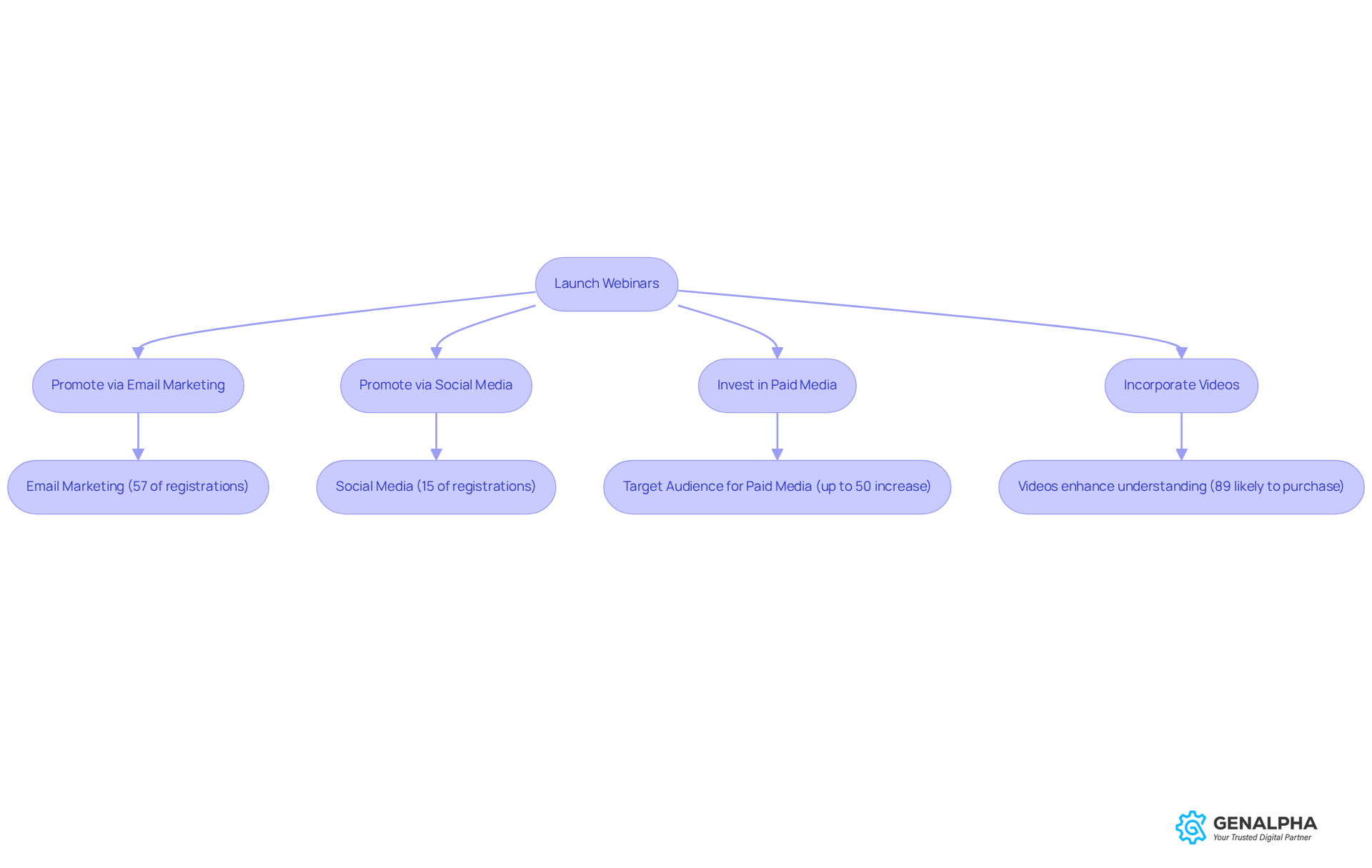 This flowchart guides you through the process of launching successful webinars. Each box represents a step you can take, and the arrows show how these steps connect. For example, promoting your webinar through email marketing can significantly boost registrations, while incorporating videos can enhance attendee engagement. Follow the flow to see how to maximize your webinar's impact!