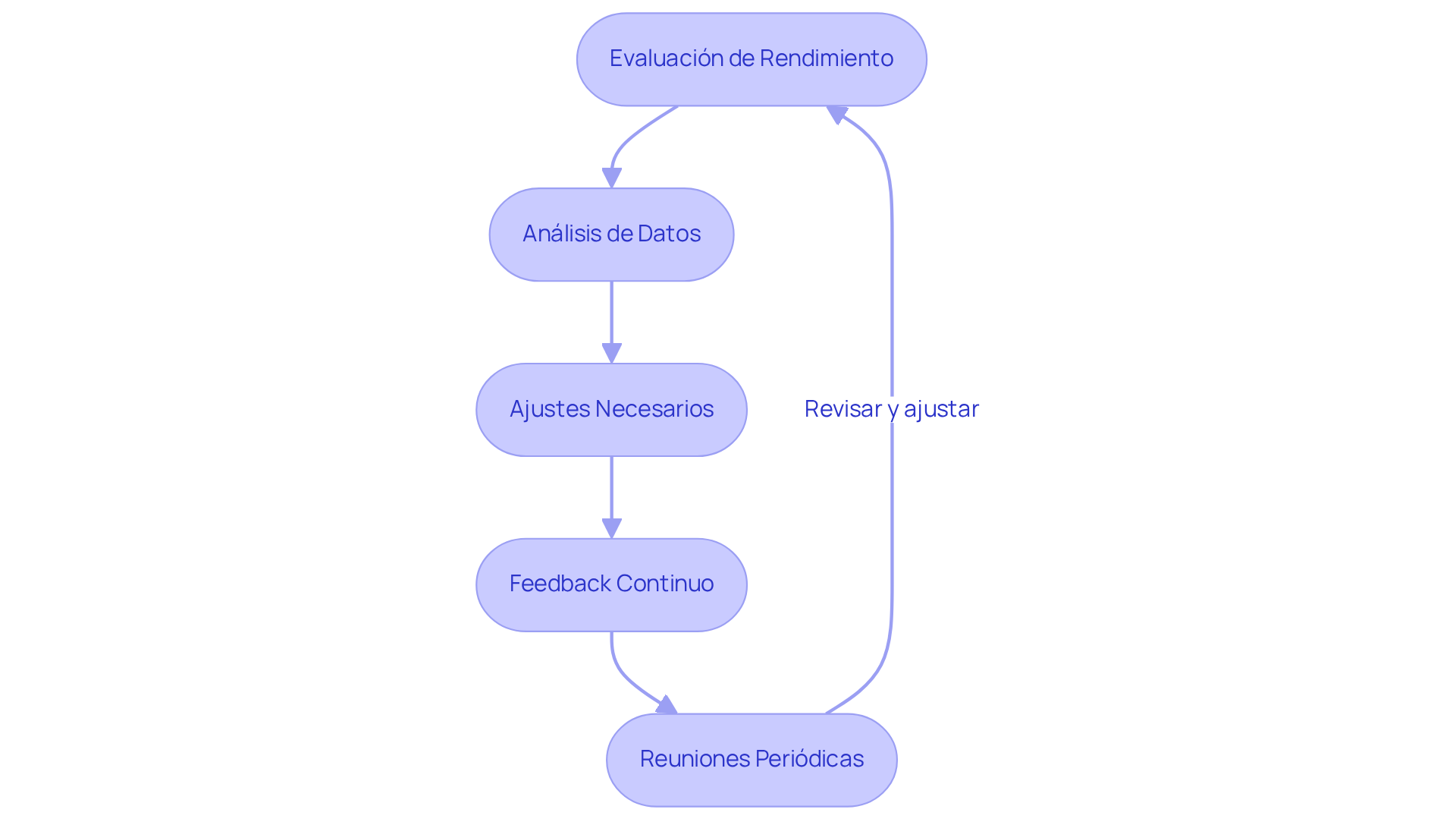 Cada caja representa un paso en el proceso de optimización del agente de IA. Sigue las flechas para ver cómo avanzar de un paso al siguiente y asegurarte de que tu estrategia de inversión esté alineada con tus objetivos. Cada caja representa un paso en el proceso de optimización del agente de IA. Sigue las flechas para ver cómo avanzar de un paso al siguiente y asegurarte de que tu estrategia de inversión esté alineada con tus objetivos.