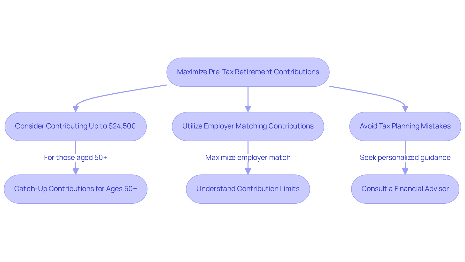 This flowchart guides you through the process of maximizing your retirement contributions. Start at the top and follow the arrows to see each step you can take to enhance your savings and avoid common tax planning mistakes.