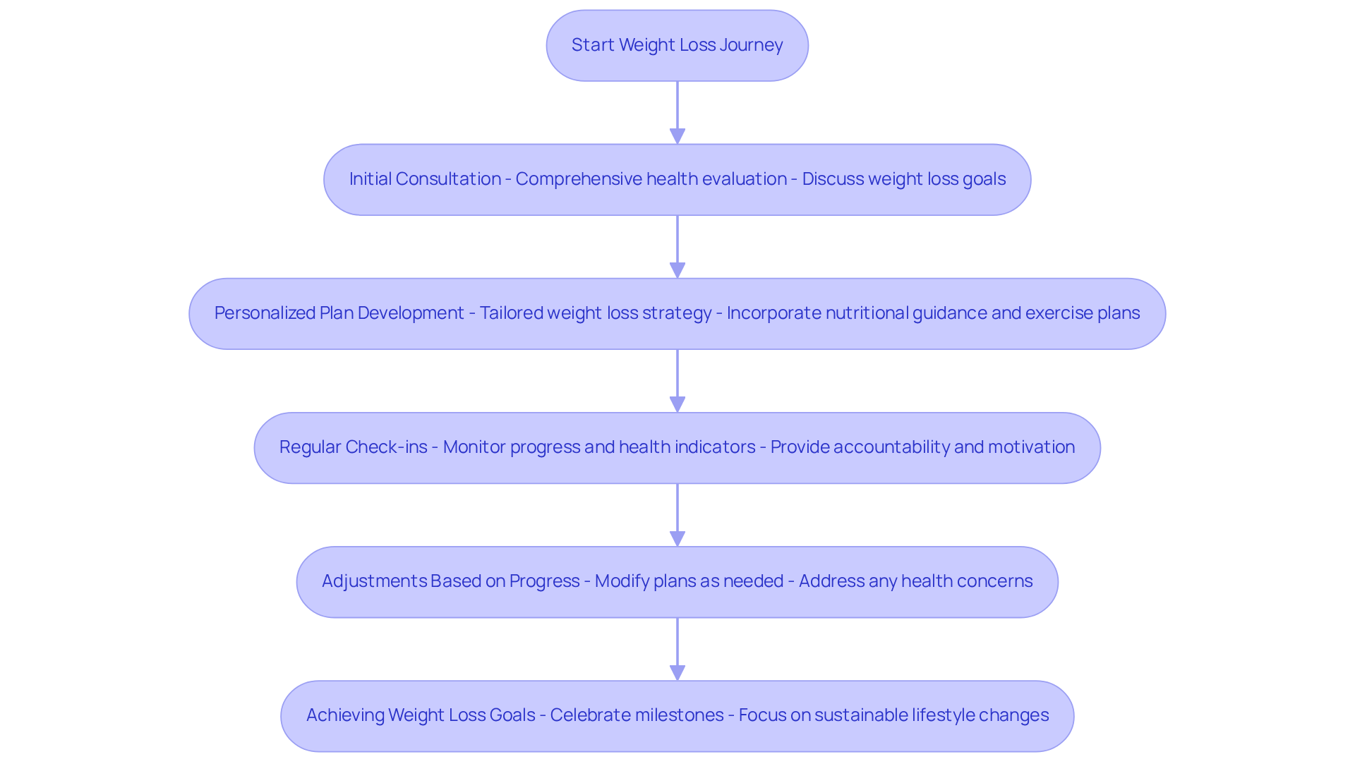 This flowchart outlines the key steps in a physician-supervised weight loss journey. Each box represents a stage in the process, guiding you from the initial consultation to achieving your weight loss goals. Follow the arrows to see how each step connects and builds upon the previous one.