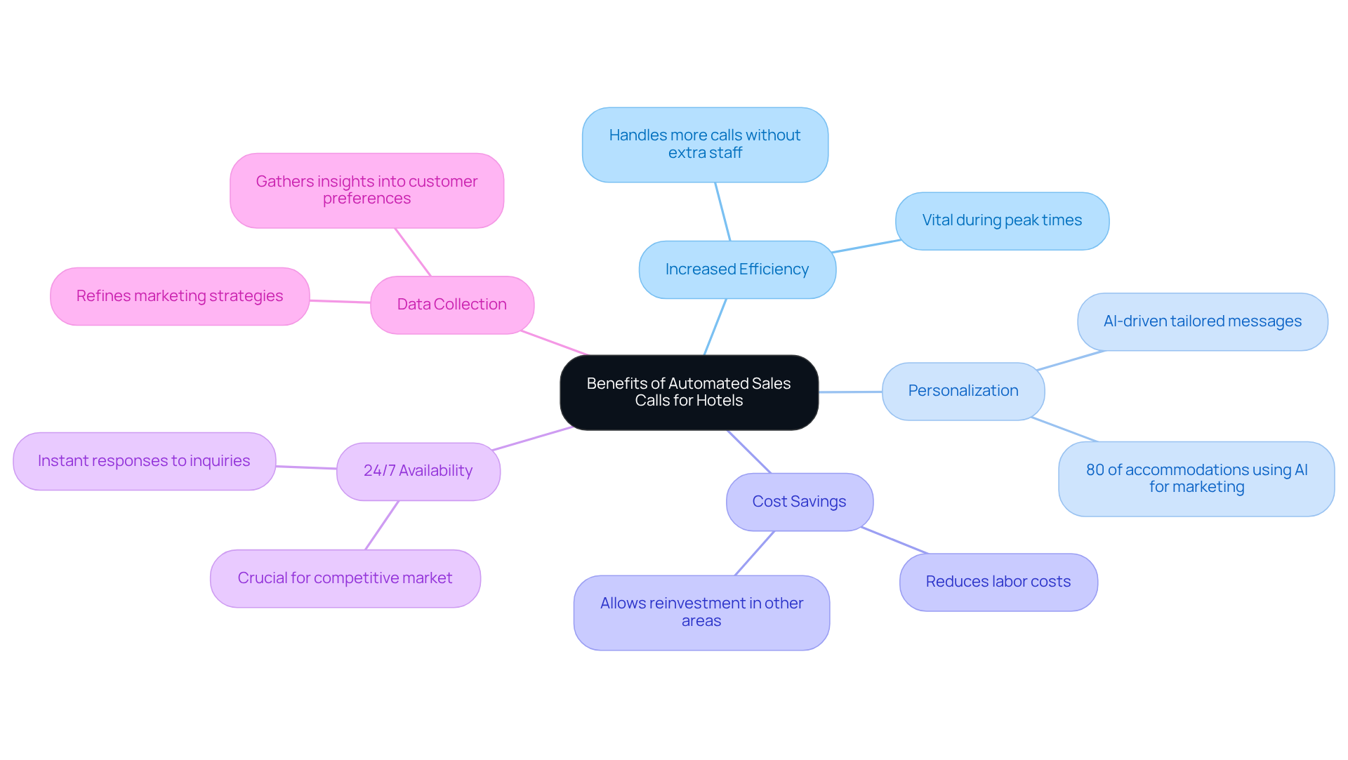 The central node represents the main topic, while each branch highlights a specific benefit. Sub-branches provide supporting details or statistics, helping you understand how each benefit contributes to the overall effectiveness of automated sales calls. The central node represents the main topic, while each branch highlights a specific benefit. Sub-branches provide supporting details or statistics, helping you understand how each benefit contributes to the overall effectiveness of automated sales calls.
