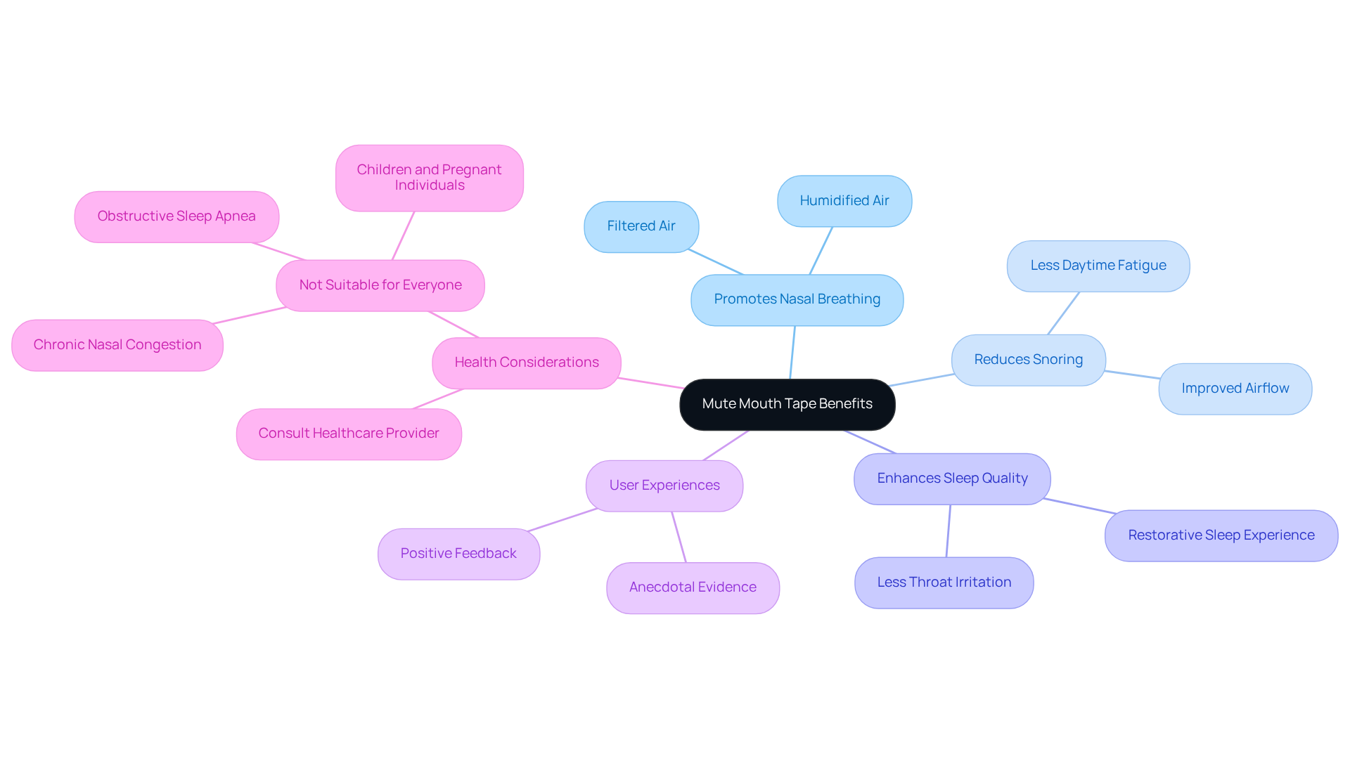 This mindmap starts with the main idea of Mute Mouth Tape in the center. Each branch represents a different benefit or aspect of using the tape, helping you see how they connect and contribute to better sleep and health.