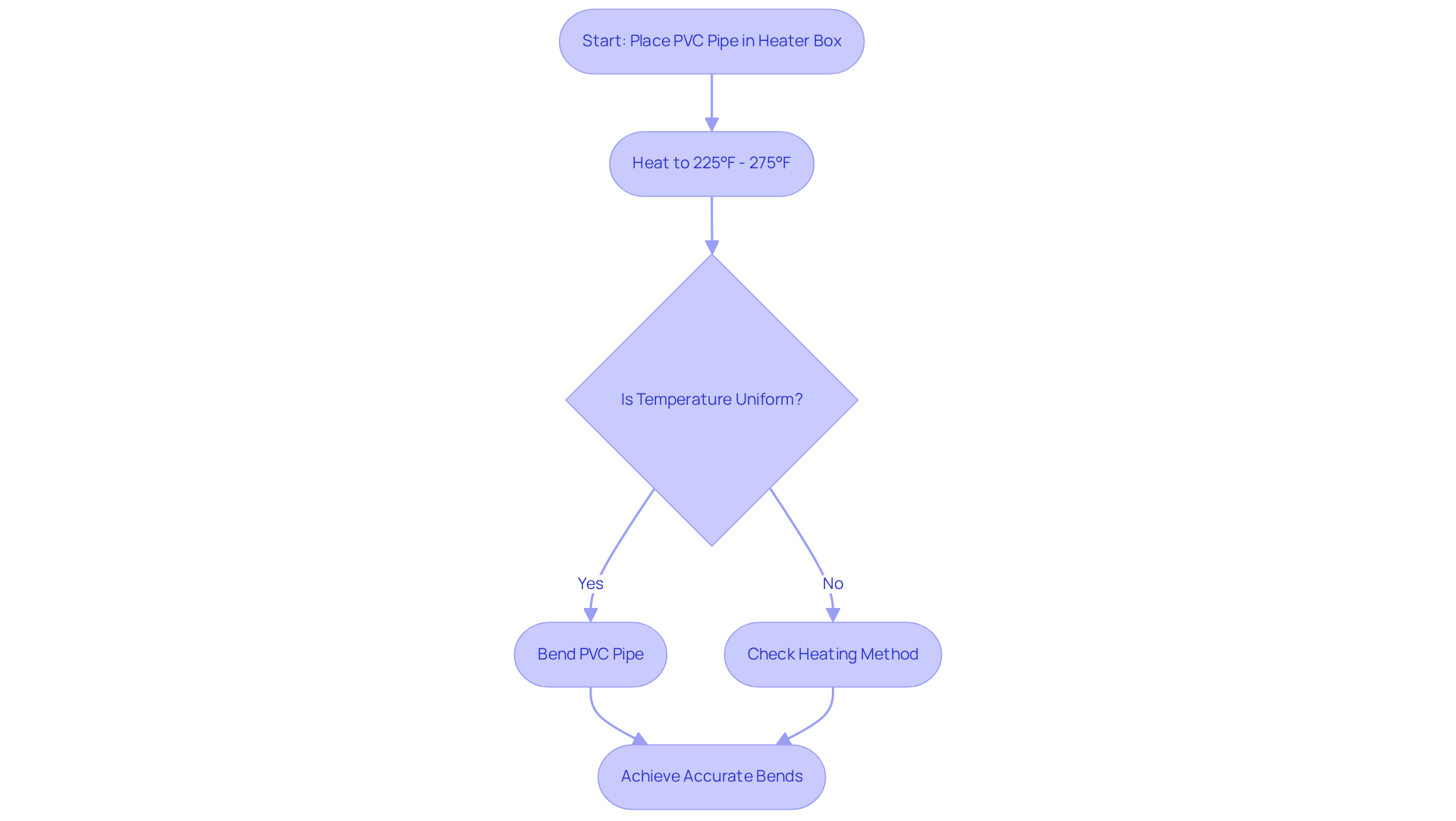 This flowchart shows the steps to effectively use a PVC heater box for bending pipes. Follow the arrows to see how to heat the pipe properly and what to do if the temperature isn't uniform. Each step is crucial for ensuring the best results in your construction projects.