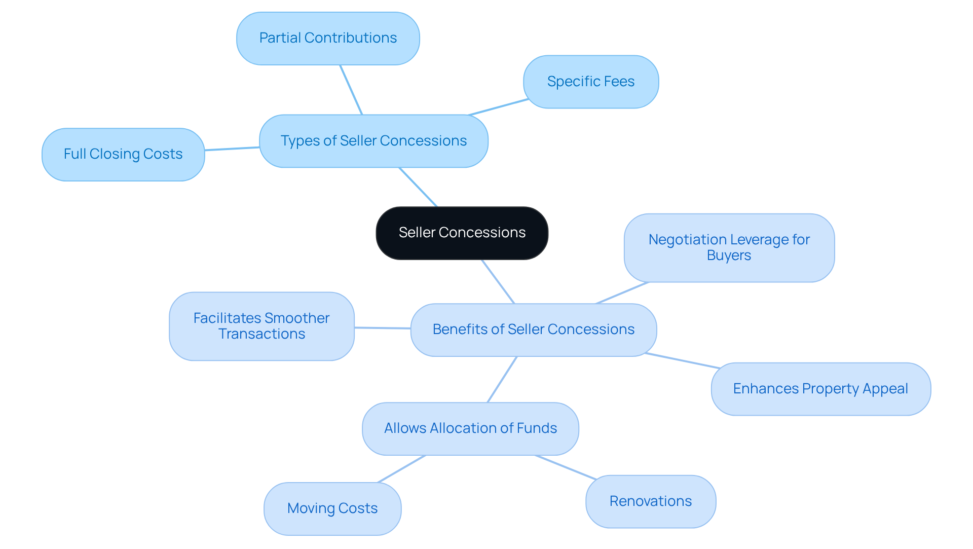 This mindmap starts with the main idea of seller concessions at the center. From there, you can explore the different types of concessions and their benefits. Each branch represents a key point, helping you see how they relate to the overall concept of easing financial burdens in home purchases.