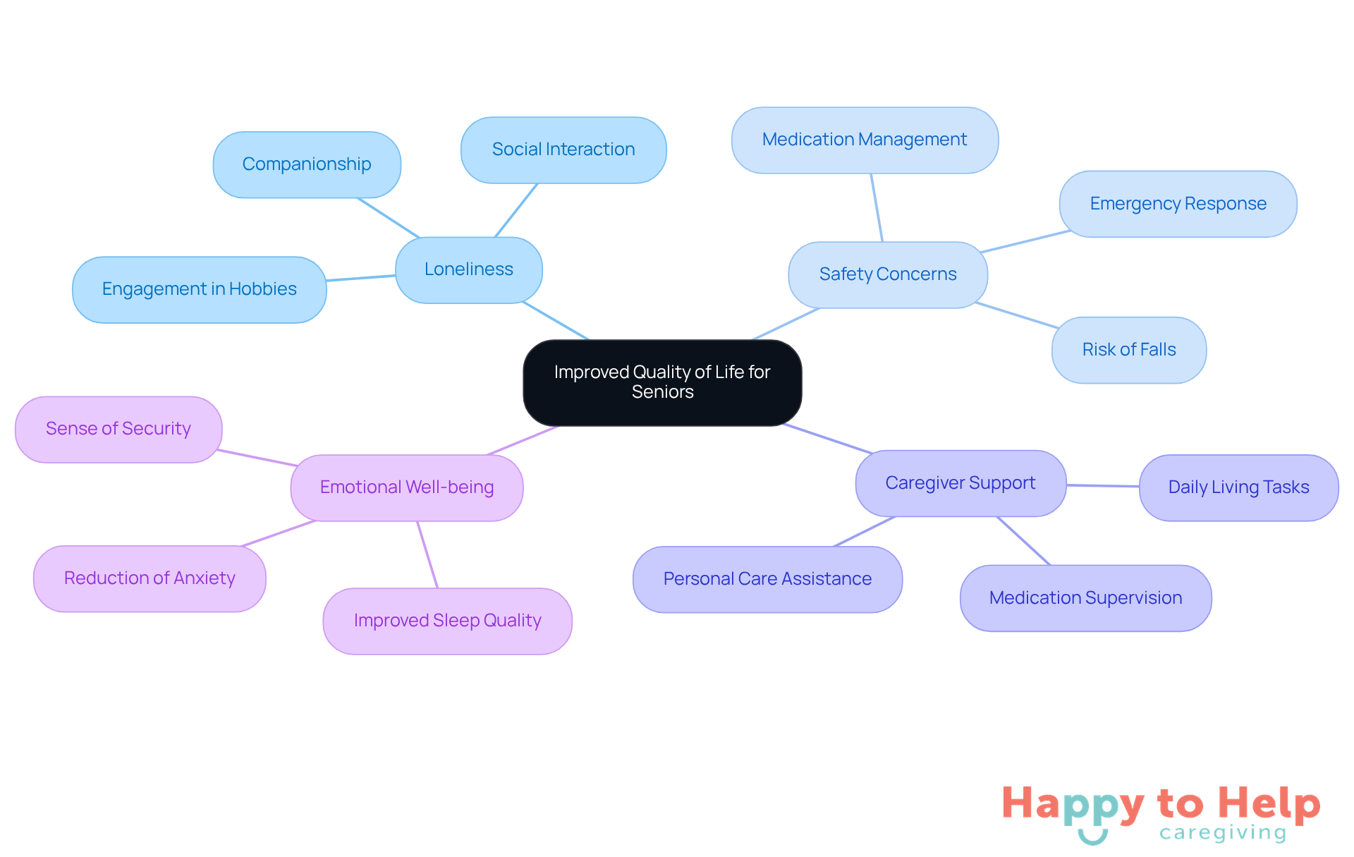 The central node represents the main goal of improving seniors' quality of life, while the branches show the various challenges and solutions that contribute to this goal. Each color-coded branch helps you see how different aspects are interconnected.