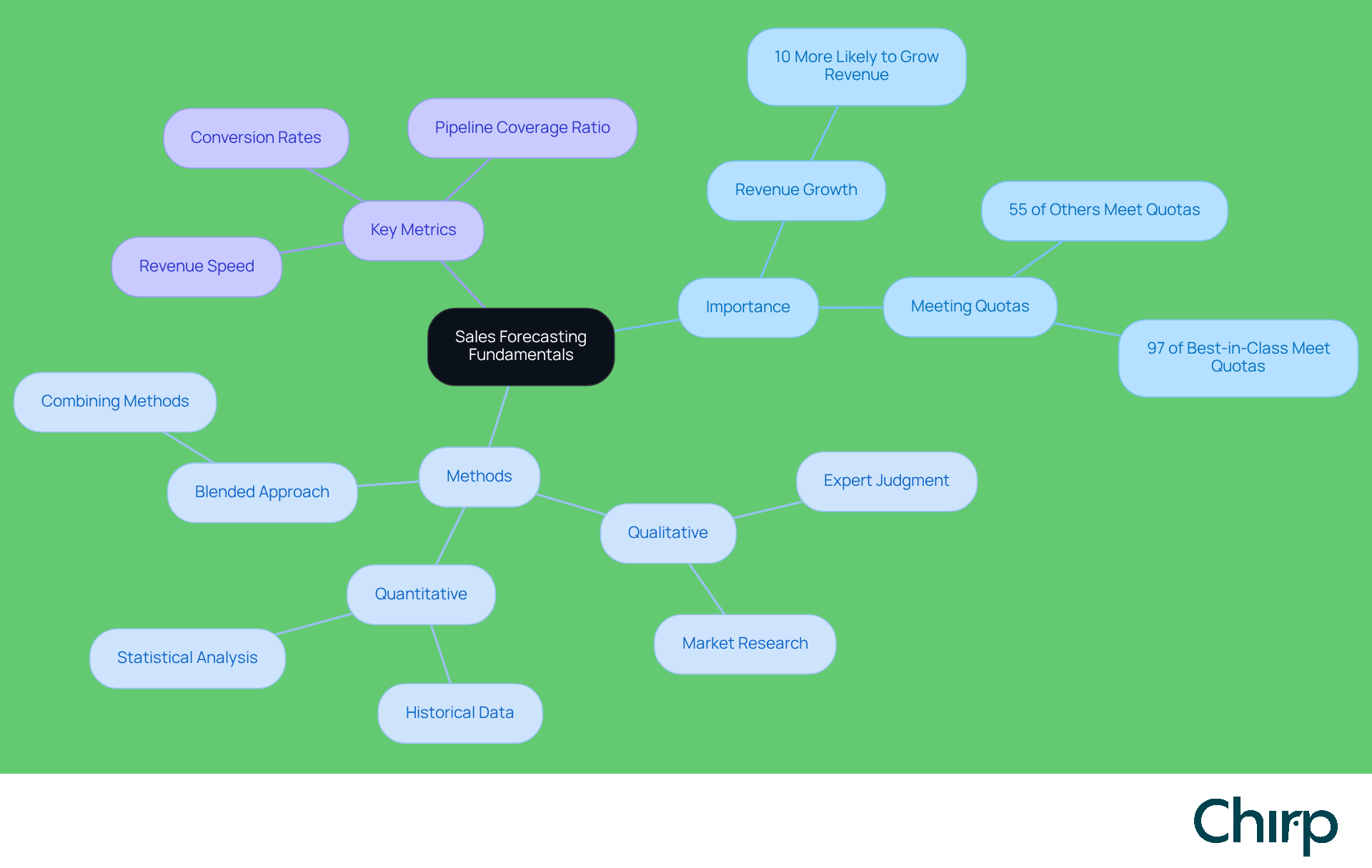 This mindmap starts with the core concept of sales forecasting at the center. Each branch represents a critical aspect of forecasting, helping you understand how they connect and contribute to effective sales predictions.