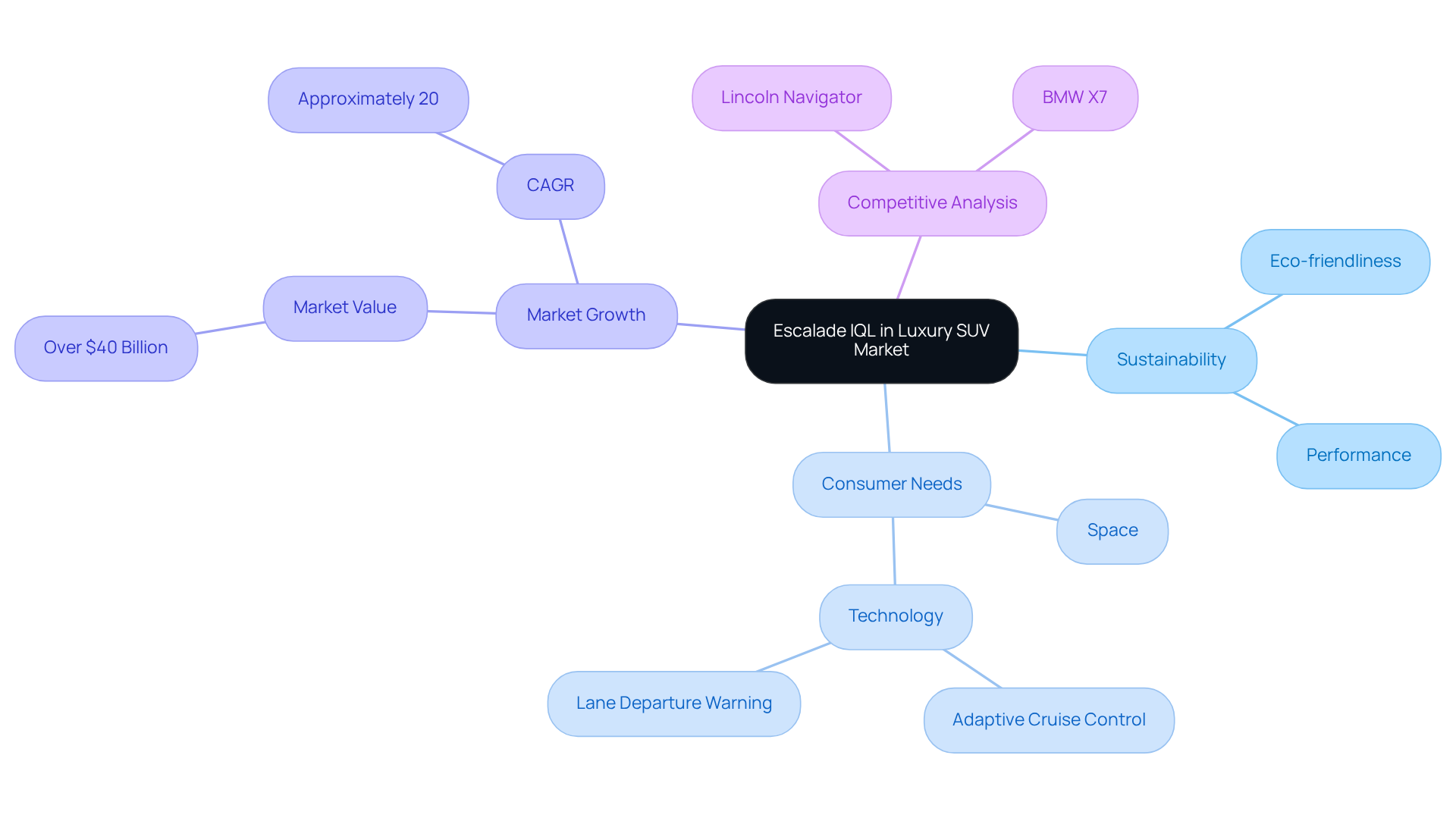 This mindmap illustrates how the Escalade IQL fits into the luxury SUV market. Each branch represents a key theme related to the vehicle's significance, helping you see how sustainability, consumer needs, market trends, and competition all connect to the Escalade IQL. This mindmap illustrates how the Escalade IQL fits into the luxury SUV market. Each branch represents a key theme related to the vehicle's significance, helping you see how sustainability, consumer needs, market trends, and competition all connect to the Escalade IQL.